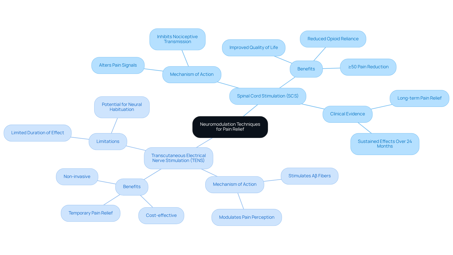 This mindmap starts with the main topic of neuromodulation techniques for pain relief. Each branch represents a specific method, and the sub-branches detail their benefits and functions. Follow the branches to understand how these innovative approaches can help manage chronic pain.