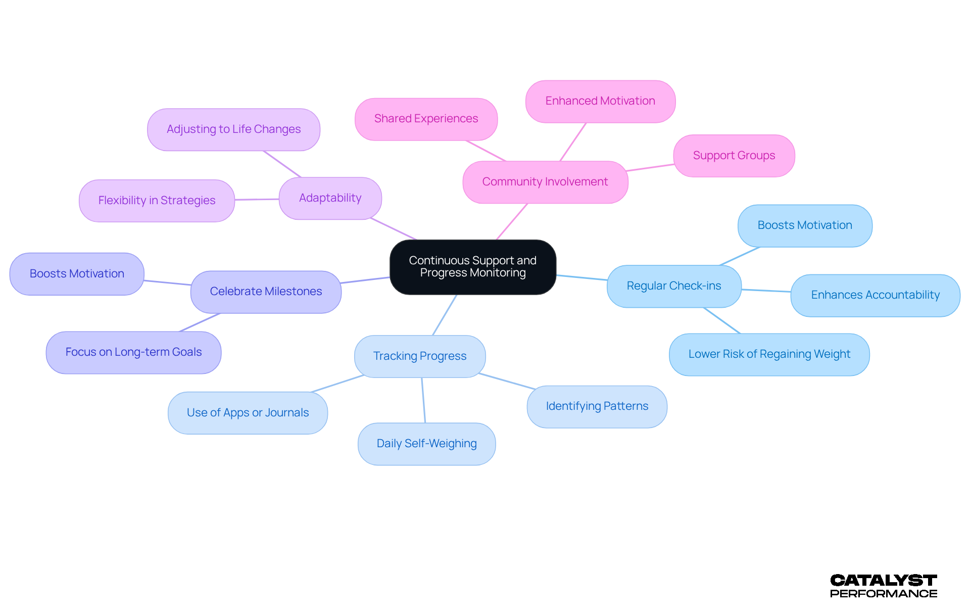 The center represents the main theme of support and monitoring, while each branch shows a specific strategy. Follow the branches to see how each strategy contributes to your weight loss journey. The center represents the main theme of support and monitoring, while each branch shows a specific strategy. Follow the branches to see how each strategy contributes to your weight loss journey.