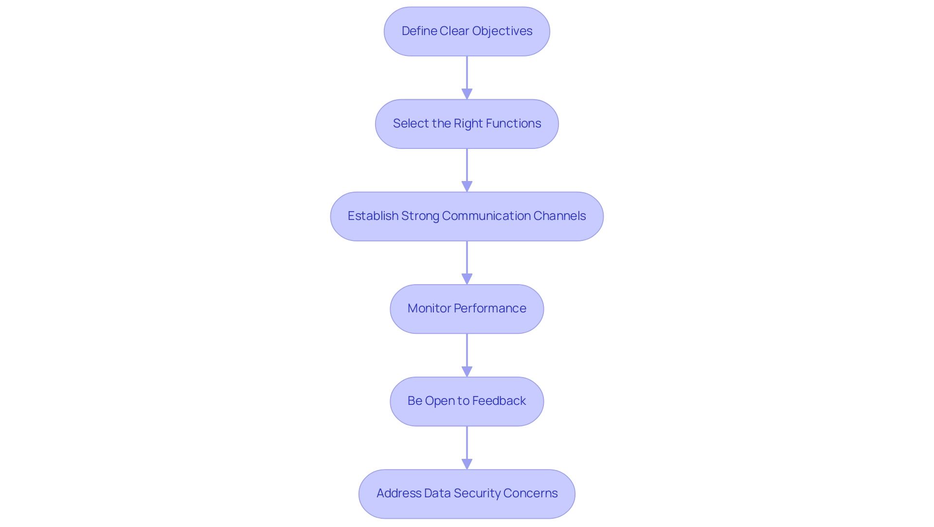 Each box represents a strategy for outsourcing implementation, with arrows indicating the sequence of steps to follow.