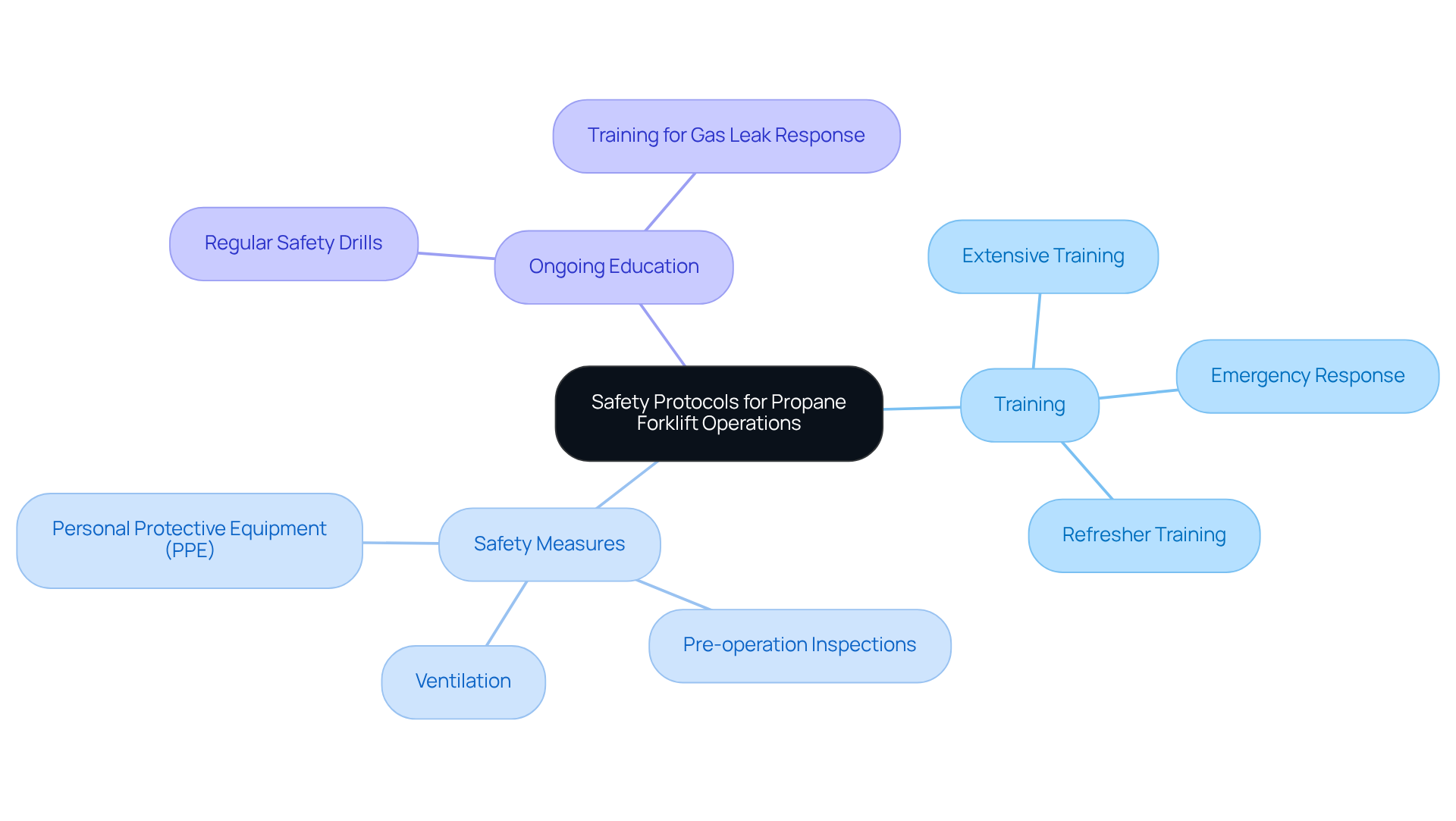 The center represents the main focus on safety protocols, with branches showing different aspects like training and safety measures. Each branch breaks down into specific actions or requirements, helping you understand the comprehensive approach to safety.