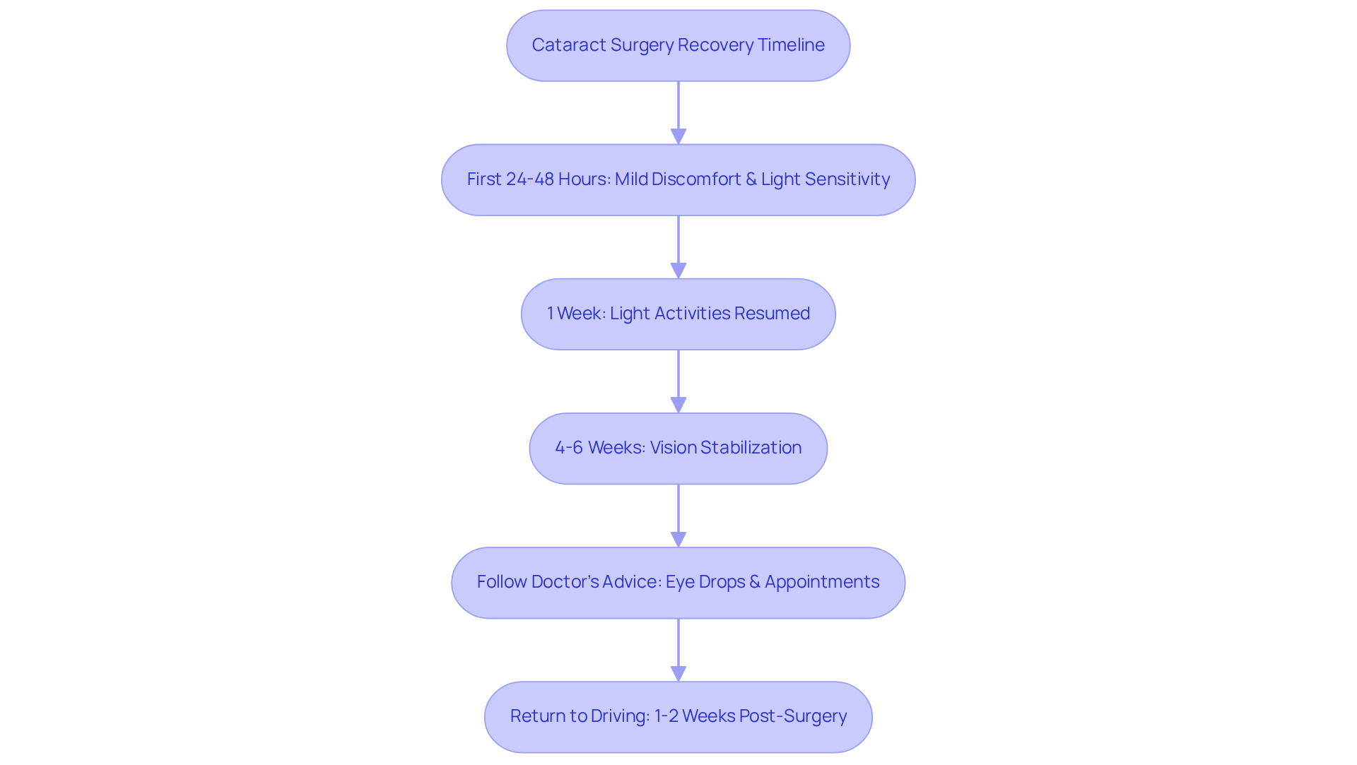 This flowchart shows the steps in your recovery after cataract surgery. Each box represents a different stage, from the first couple of days to when you can drive again. Follow the arrows to see how your recovery progresses! This flowchart shows the steps in your recovery after cataract surgery. Each box represents a different stage, from the first couple of days to when you can drive again. Follow the arrows to see how your recovery progresses!