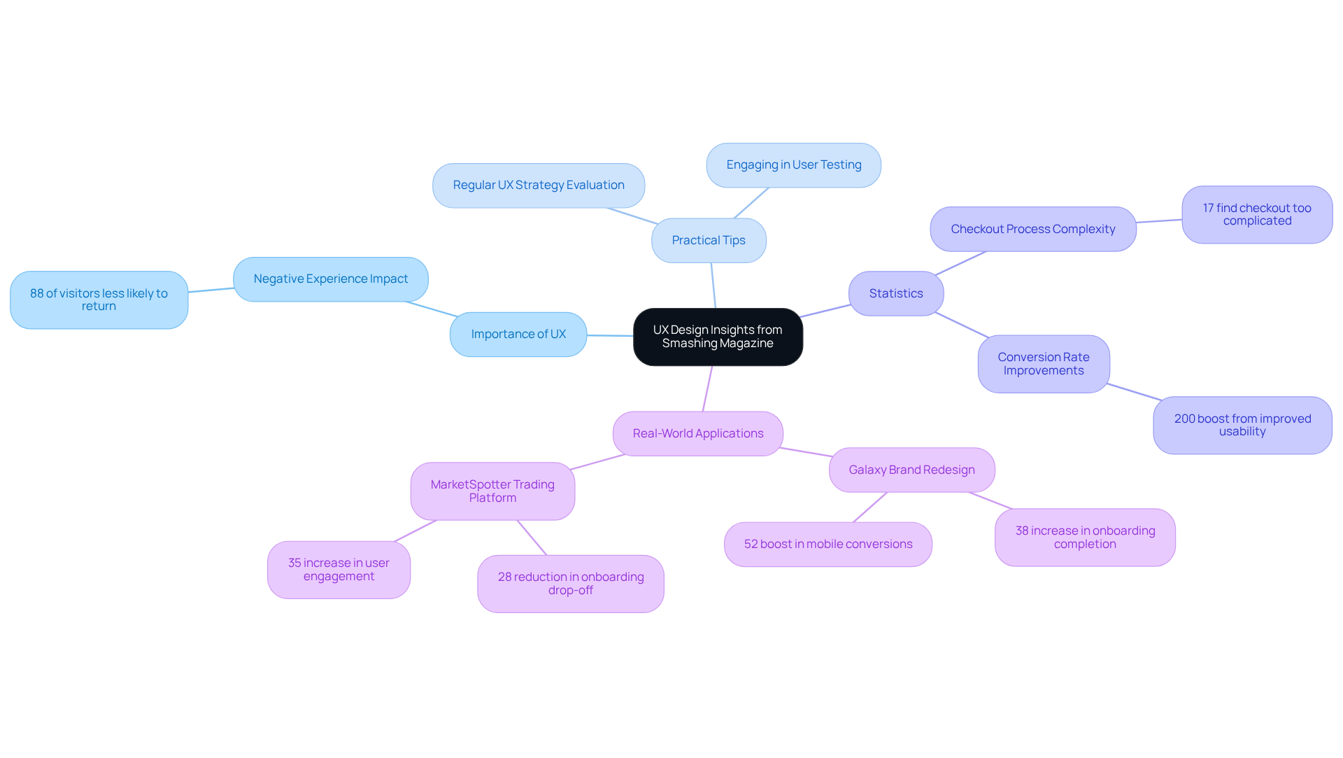 The central node represents the overall theme of UX design insights. Each branch highlights a key area of focus, with sub-branches providing specific details or statistics that support the main ideas.