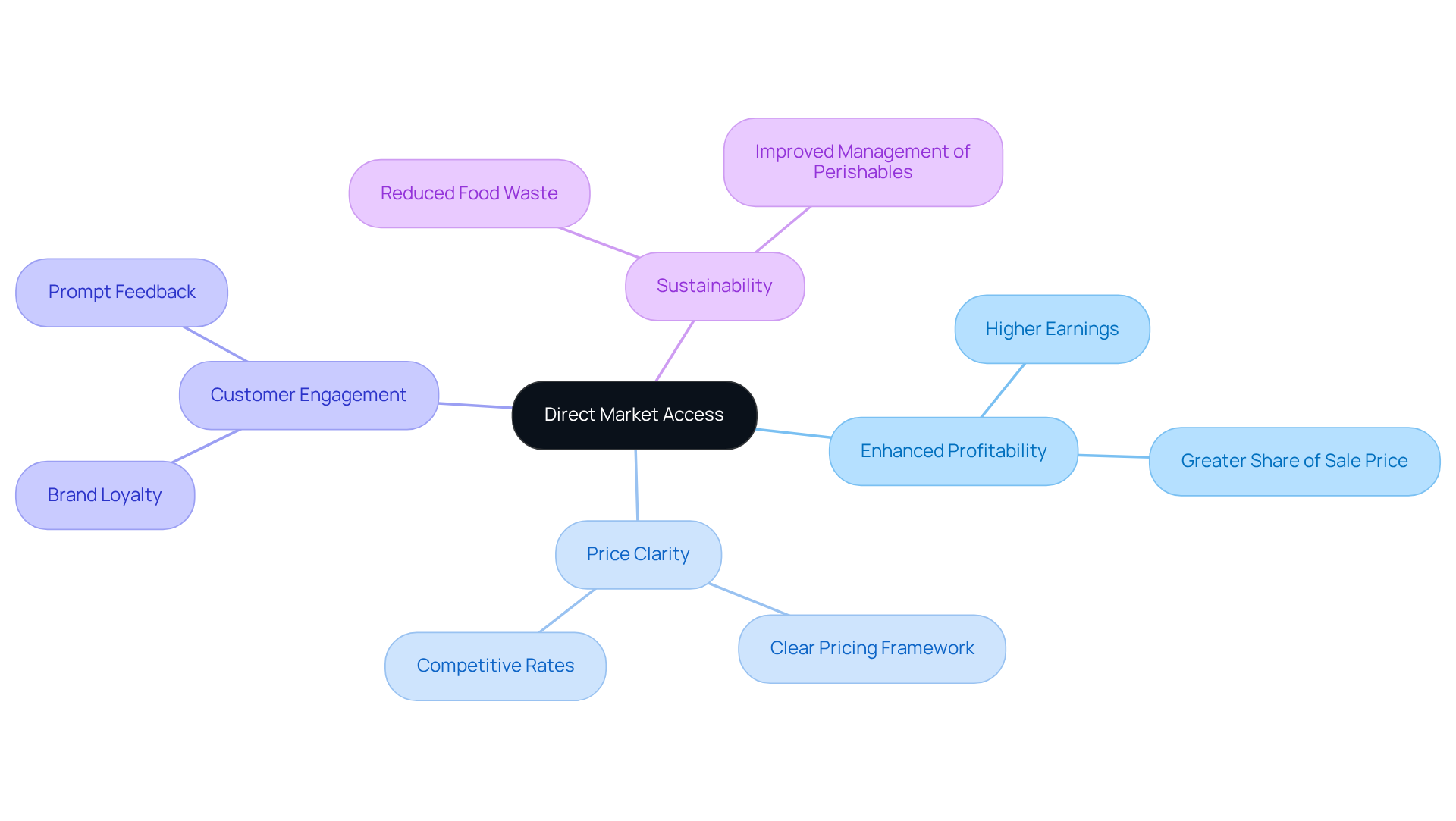 In this mindmap, the central idea is direct market access, with branches illustrating its key benefits. Each benefit has specific points that explain how they contribute to improving the livelihoods of small-scale producers.