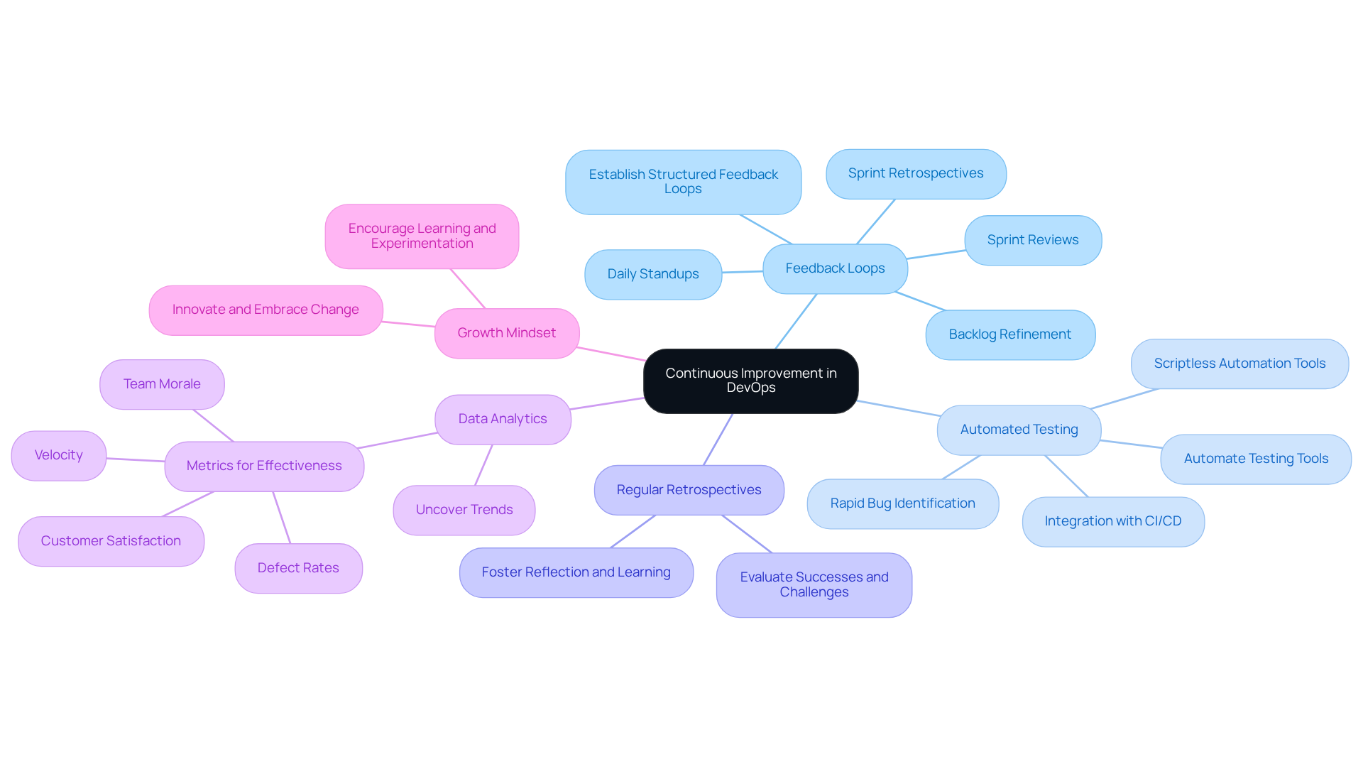 The center represents the main goal of continuous improvement, while the branches show different strategies to achieve it. Each strategy can have its own sub-points that detail specific actions or benefits. The center represents the main goal of continuous improvement, while the branches show different strategies to achieve it. Each strategy can have its own sub-points that detail specific actions or benefits.