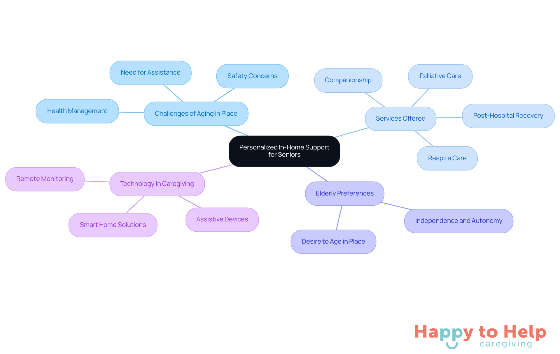 The central node represents the main theme of personalized support, while the branches show different aspects like challenges, services, preferences, and technology. Each color-coded branch helps you quickly identify related topics.