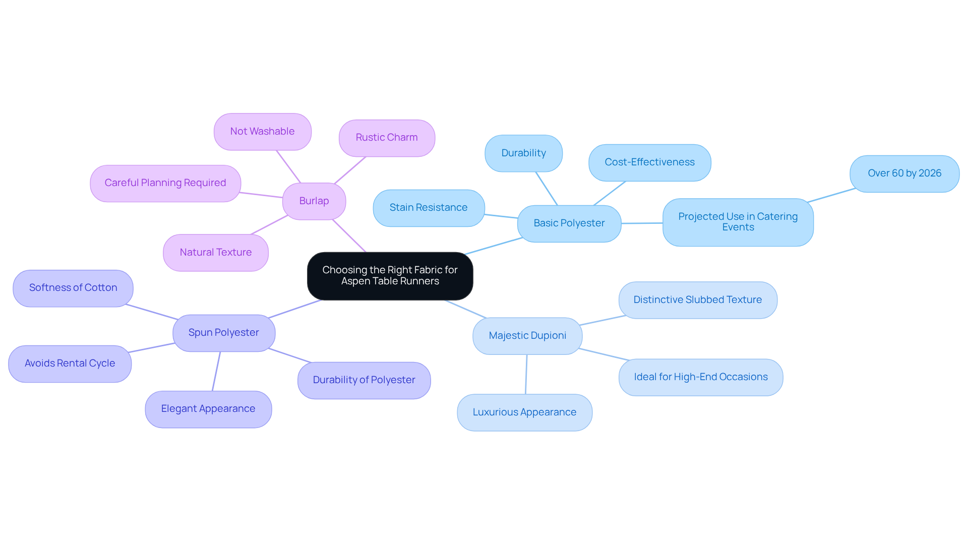 Start at the center with the main topic, then explore each fabric type. Each branch shows the fabric's unique qualities and best uses, helping you choose the right one for your event.