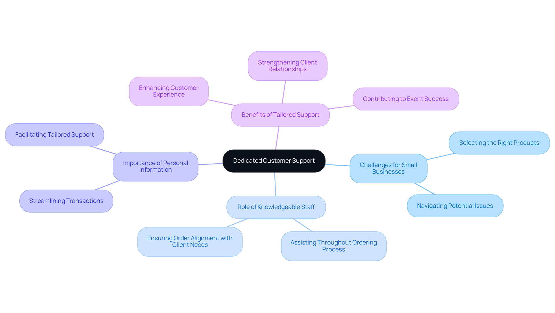 The central node represents the main theme of customer support, while the branches illustrate the various aspects that contribute to helping small businesses succeed. Each branch can be explored to understand how it connects back to the central idea. The central node represents the main theme of customer support, while the branches illustrate the various aspects that contribute to helping small businesses succeed. Each branch can be explored to understand how it connects back to the central idea.