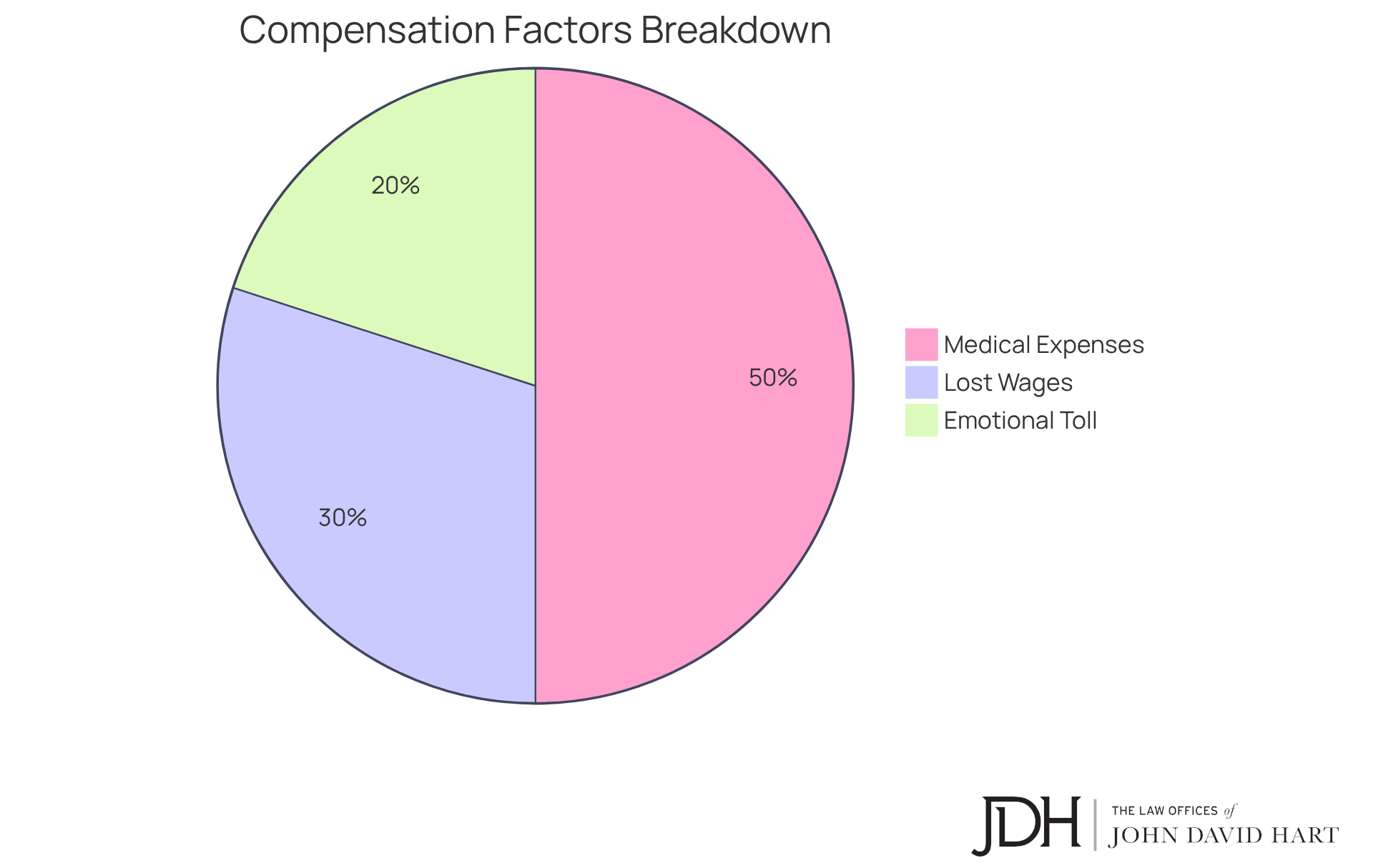 Each slice of the pie shows how much each factor contributes to your total potential compensation. The bigger the slice, the more significant that factor is in determining what you might receive. Each slice of the pie shows how much each factor contributes to your total potential compensation. The bigger the slice, the more significant that factor is in determining what you might receive.