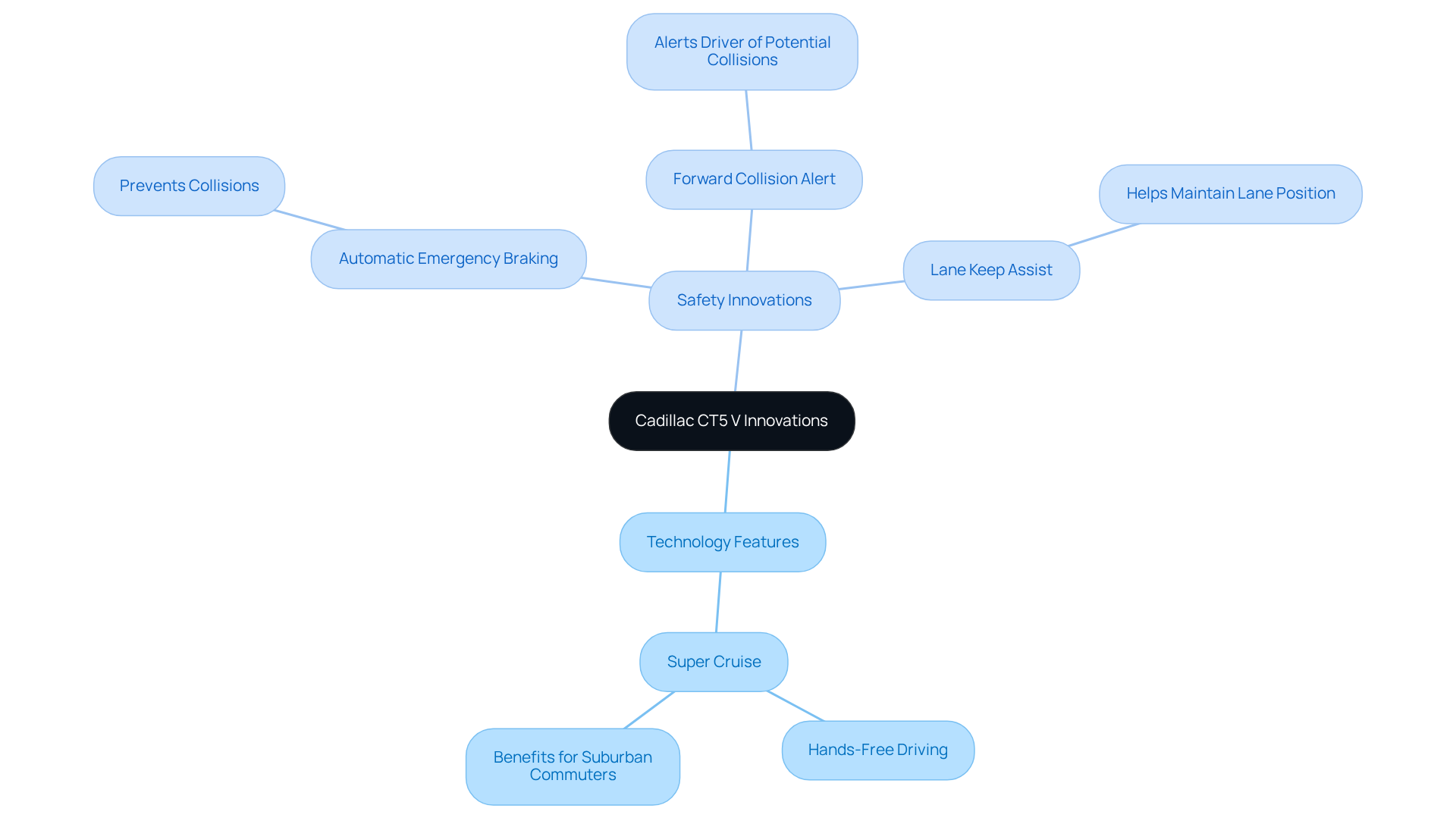 This mindmap starts with the Cadillac CT5 V at the center, branching out to show its key technology and safety features. Each branch highlights how these innovations enhance the driving experience, making it easier to understand the car's offerings. This mindmap starts with the Cadillac CT5 V at the center, branching out to show its key technology and safety features. Each branch highlights how these innovations enhance the driving experience, making it easier to understand the car's offerings.