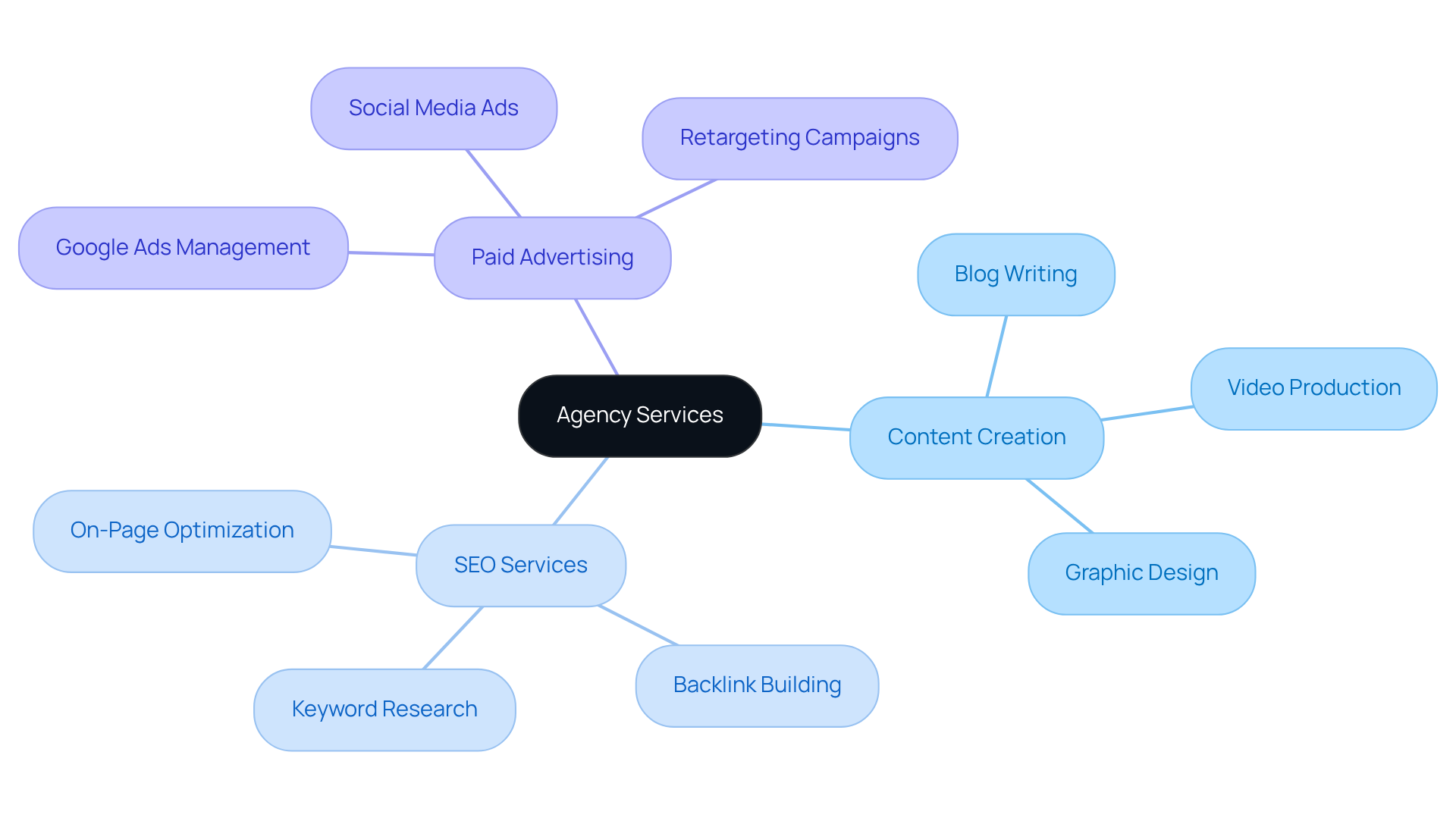 The center shows the overall services your agency offers. Each branch represents a category of services, and the sub-branches detail specific offerings within those categories. This layout helps clients quickly understand what you provide and how it’s organized.