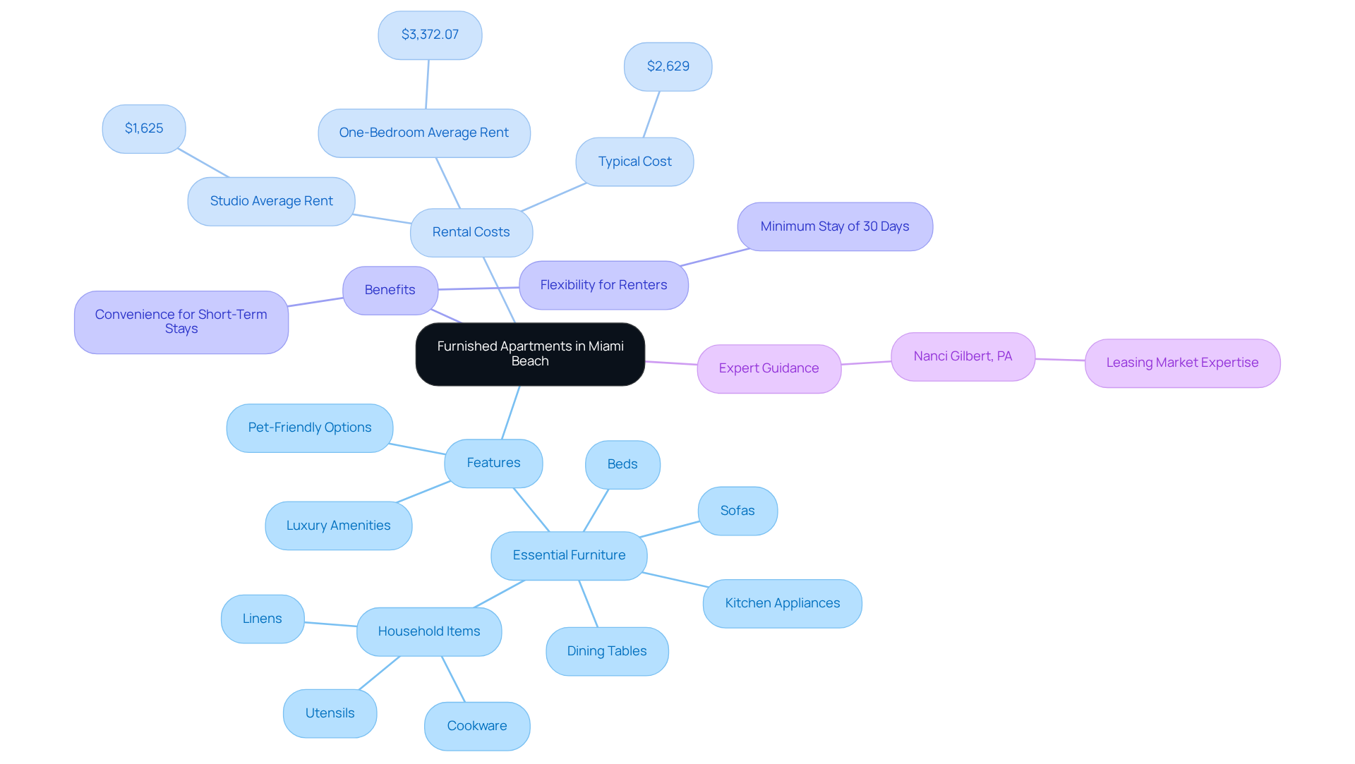 This mindmap illustrates the key aspects of furnished apartments in Miami Beach. Start at the center with the main topic, then explore the branches to see features, costs, benefits, and expert guidance. Each branch provides a deeper understanding of what furnished apartments offer and why they are a great choice for renters.