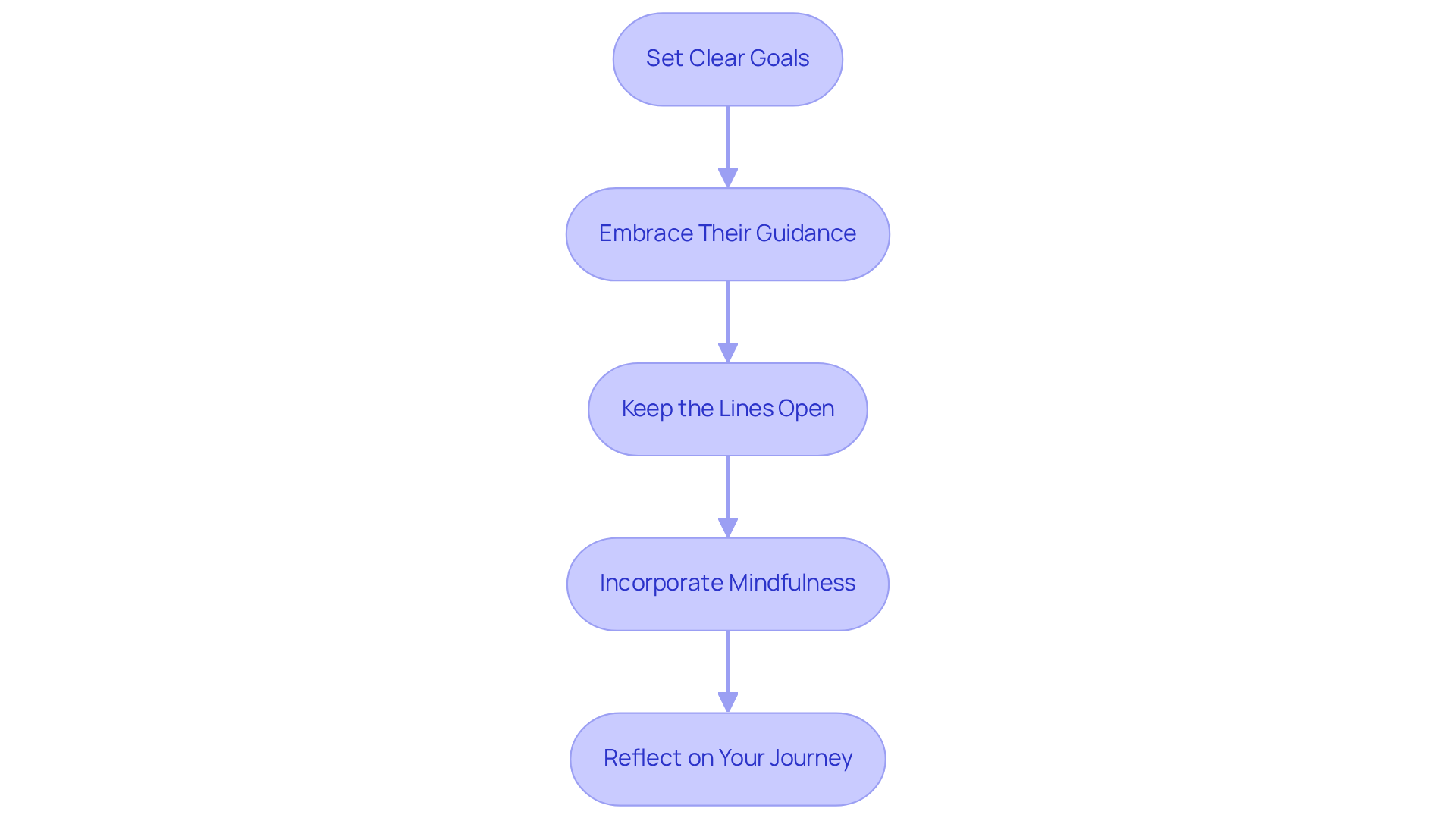 Each box represents a step in your journey with your healer. Follow the arrows to see how each step builds on the previous one, guiding you toward relaxation and well-being. Each box represents a step in your journey with your healer. Follow the arrows to see how each step builds on the previous one, guiding you toward relaxation and well-being.