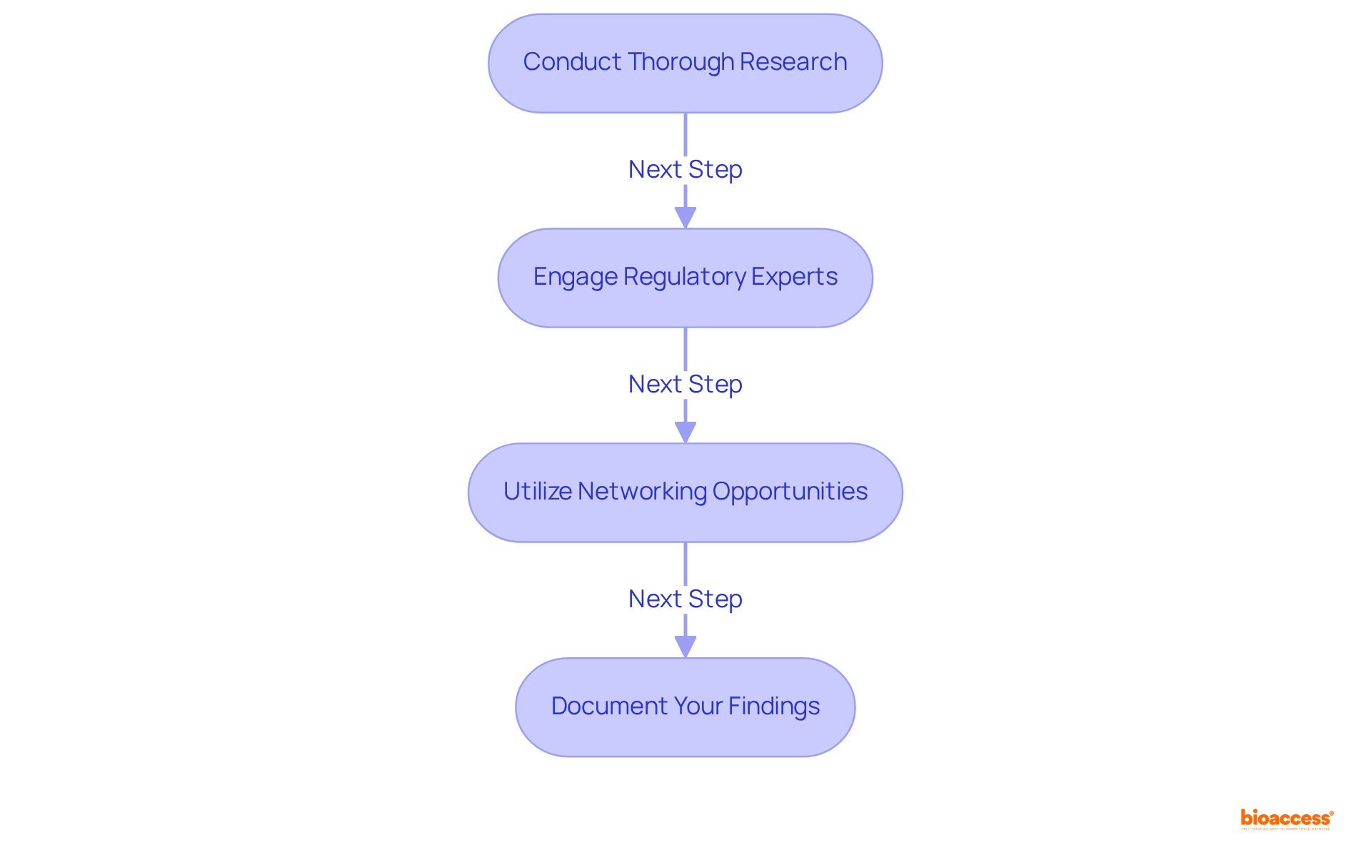 Each box represents a strategy to help you overcome challenges in identifying predicate devices. Follow the arrows to see the recommended approach step by step.