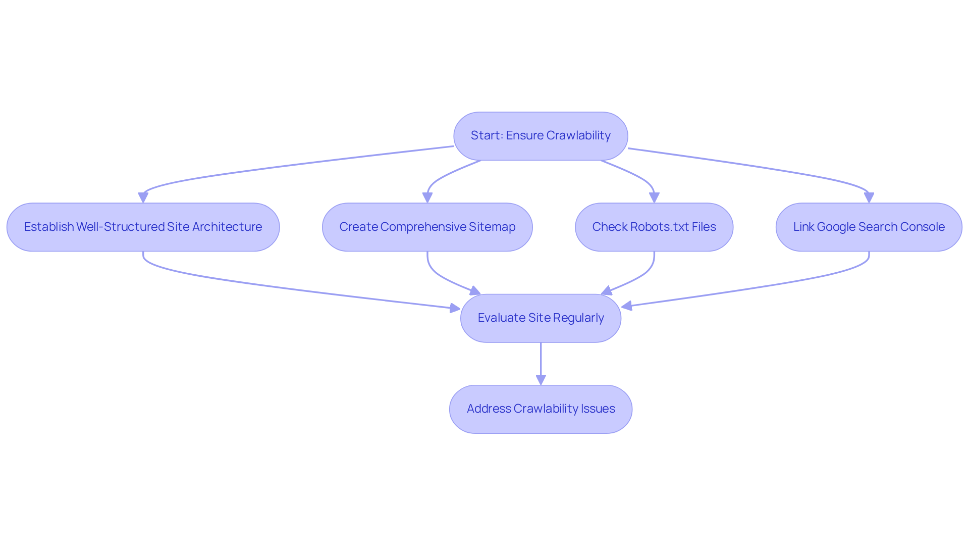 Follow the arrows to see how to enhance your website's crawlability. Each box represents an action you can take, starting from establishing your site's structure to linking with Google Search Console.