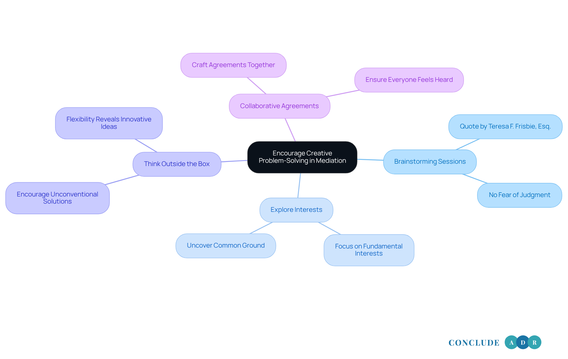The central idea is about fostering creativity in mediation. Each branch represents a strategy to achieve this, with further details or quotes that support each strategy. Follow the branches to explore how each approach contributes to innovative conflict resolution.