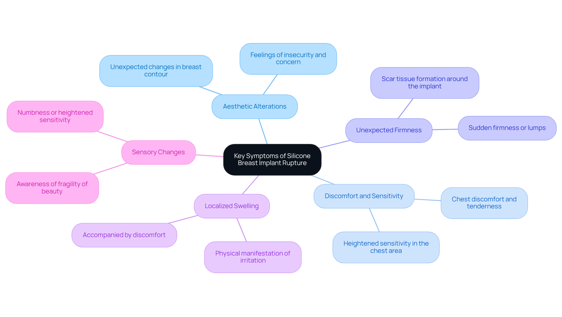 This mindmap helps you visualize the main symptoms of silicone breast implant rupture. Each branch represents a different symptom, and you can follow the branches to see more details about each one. It's a great way to understand what to look out for!