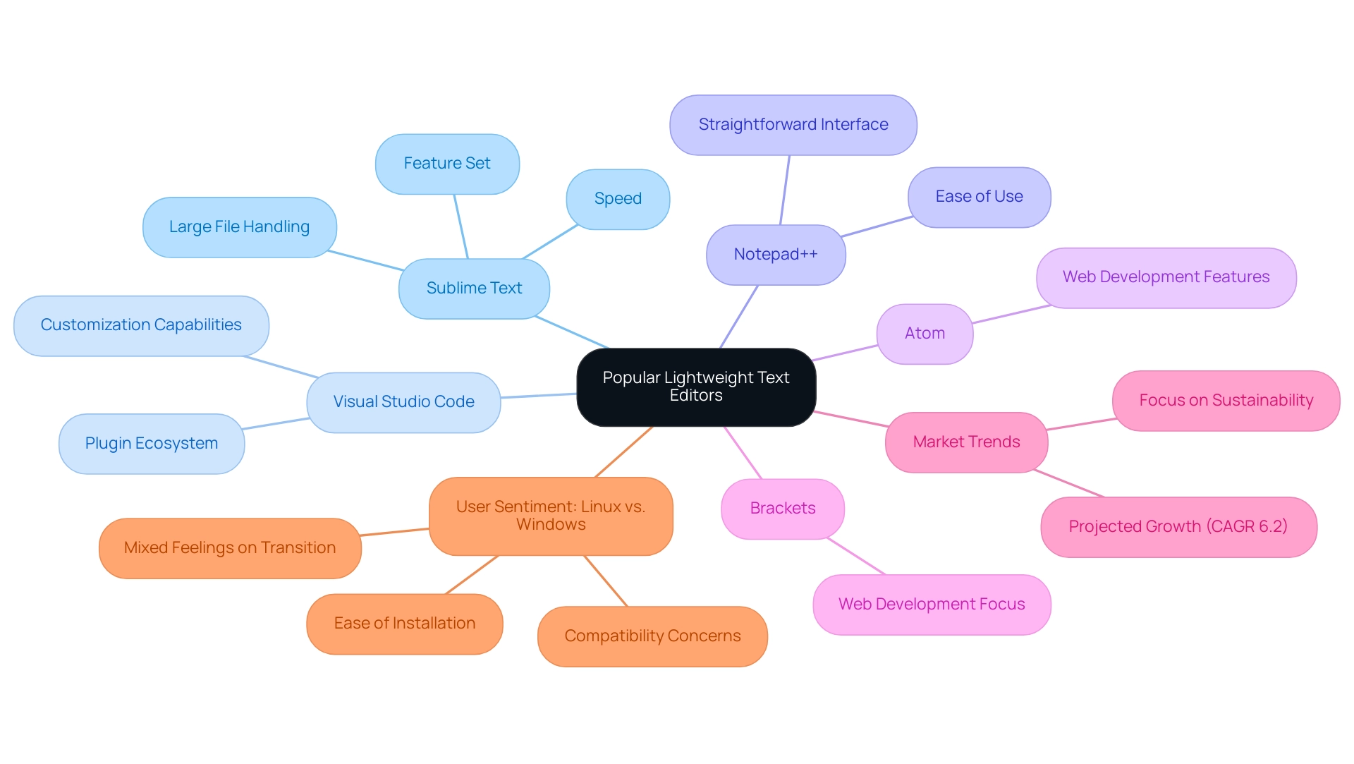 The central node represents the main theme, with branches for each text editor highlighting their features and additional branches for market trends and user sentiment.