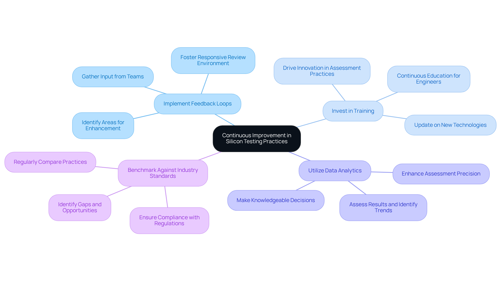The center of the mindmap shows the main goal of continuous improvement. Each branch represents a strategy that contributes to this goal, and the sub-branches provide more details about how to implement each strategy. This layout helps you see the connections and importance of each strategy in enhancing silicon testing practices. The center of the mindmap shows the main goal of continuous improvement. Each branch represents a strategy that contributes to this goal, and the sub-branches provide more details about how to implement each strategy. This layout helps you see the connections and importance of each strategy in enhancing silicon testing practices.