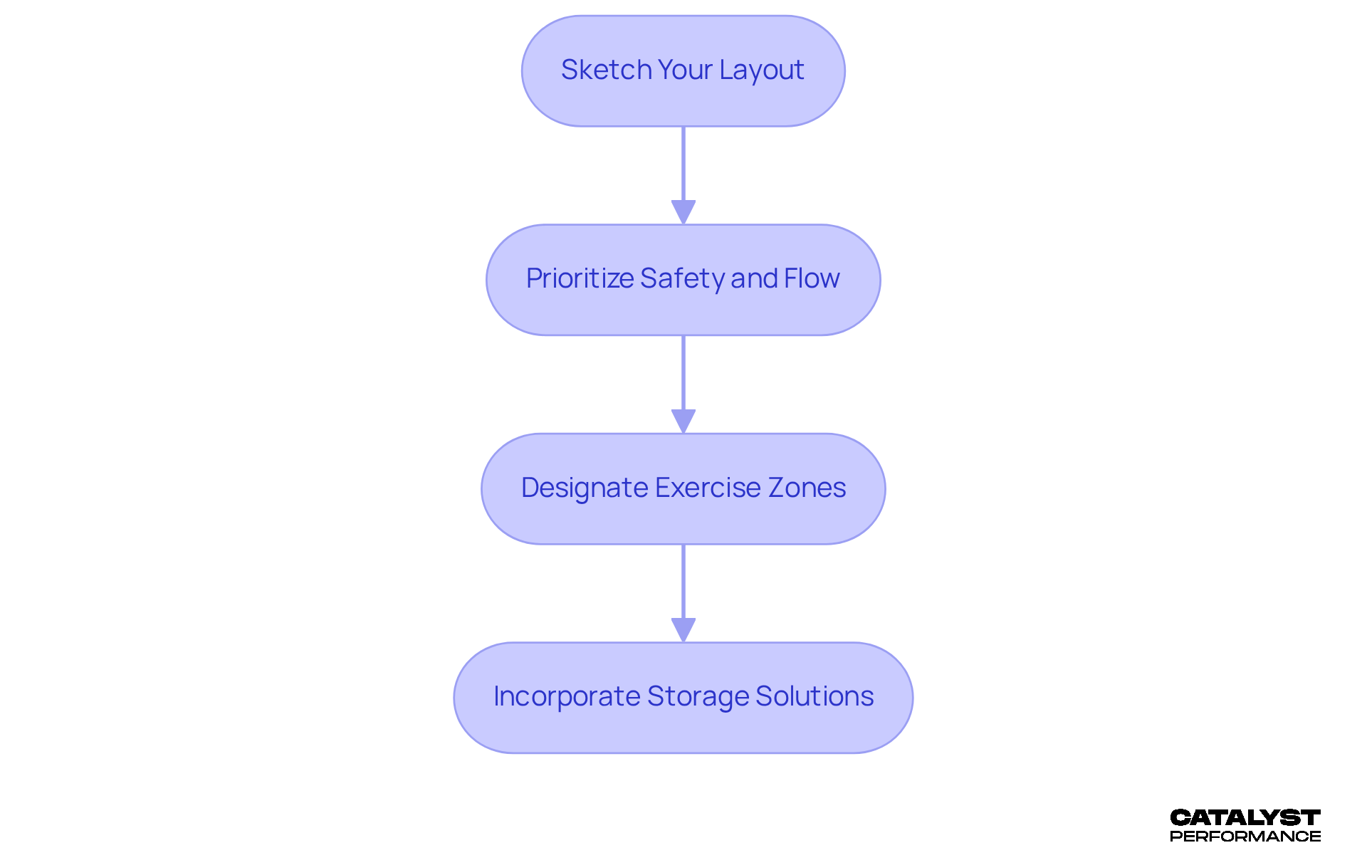 Each box represents a step in the gym design process. Follow the arrows to see how to move from sketching your layout to ensuring safety, zoning your space, and incorporating storage solutions. Each box represents a step in the gym design process. Follow the arrows to see how to move from sketching your layout to ensuring safety, zoning your space, and incorporating storage solutions.