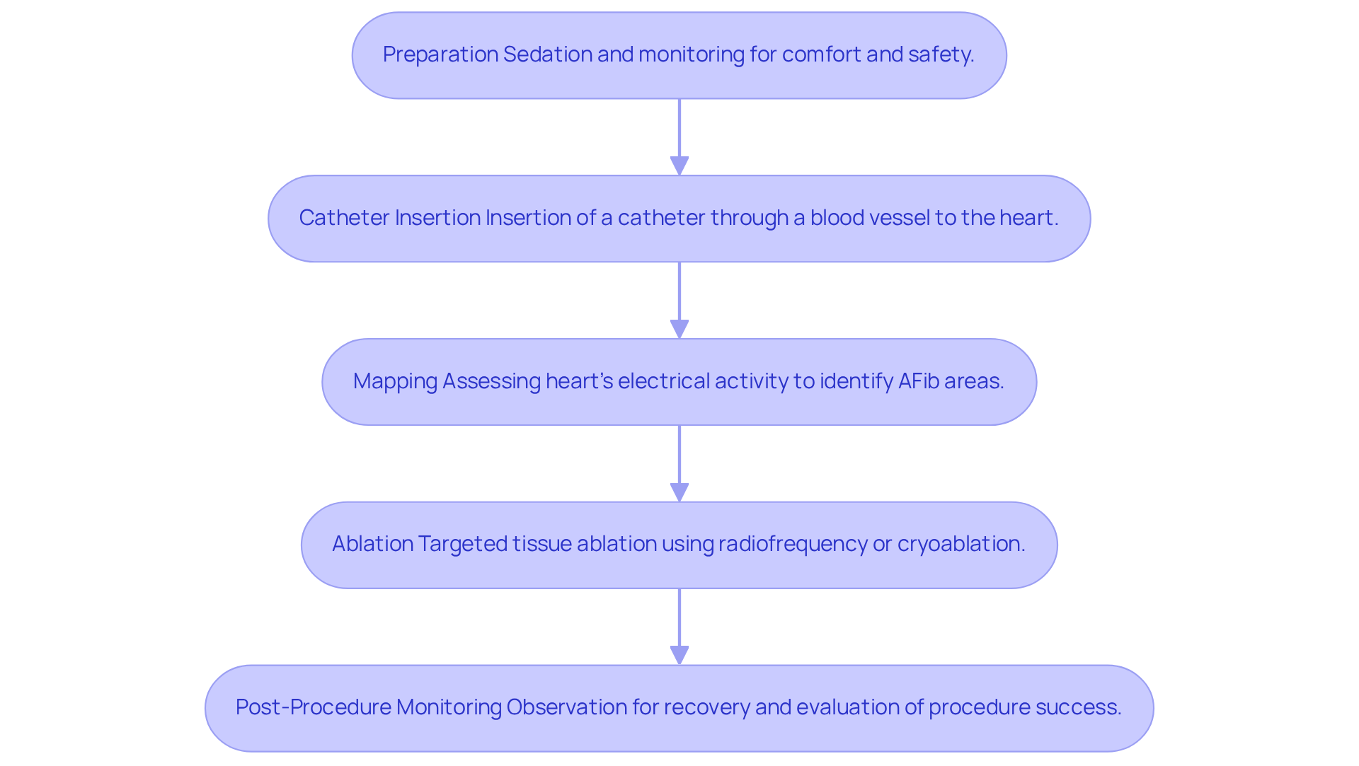 Each box represents a step in the ablation process - follow the arrows to see how the procedure unfolds from preparation to recovery. Each box represents a step in the ablation process - follow the arrows to see how the procedure unfolds from preparation to recovery.