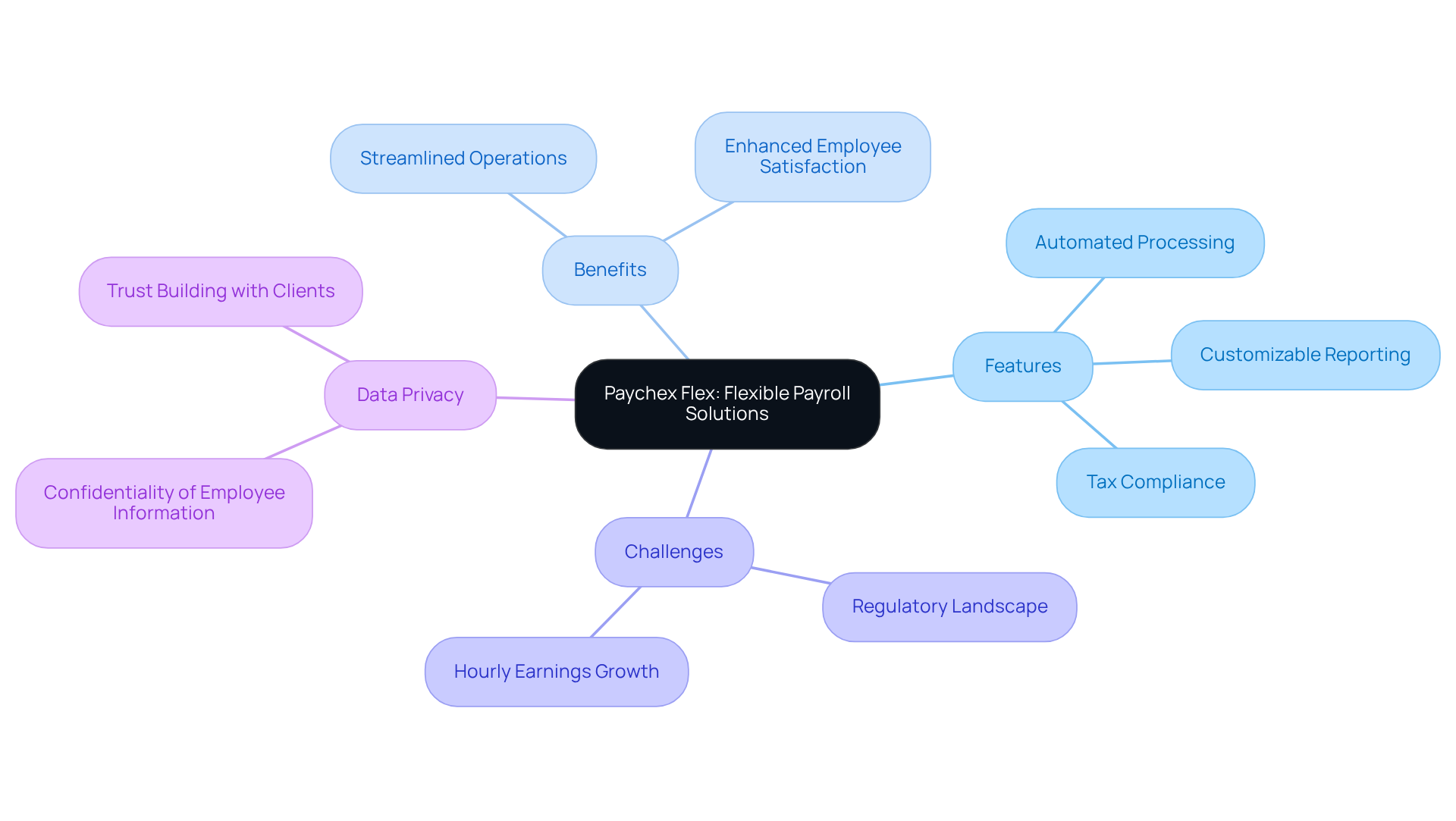 The center represents Paychex Flex, with branches showing its features, benefits, challenges, and commitment to data privacy. Each branch helps you understand how this solution addresses the needs of small home service companies.