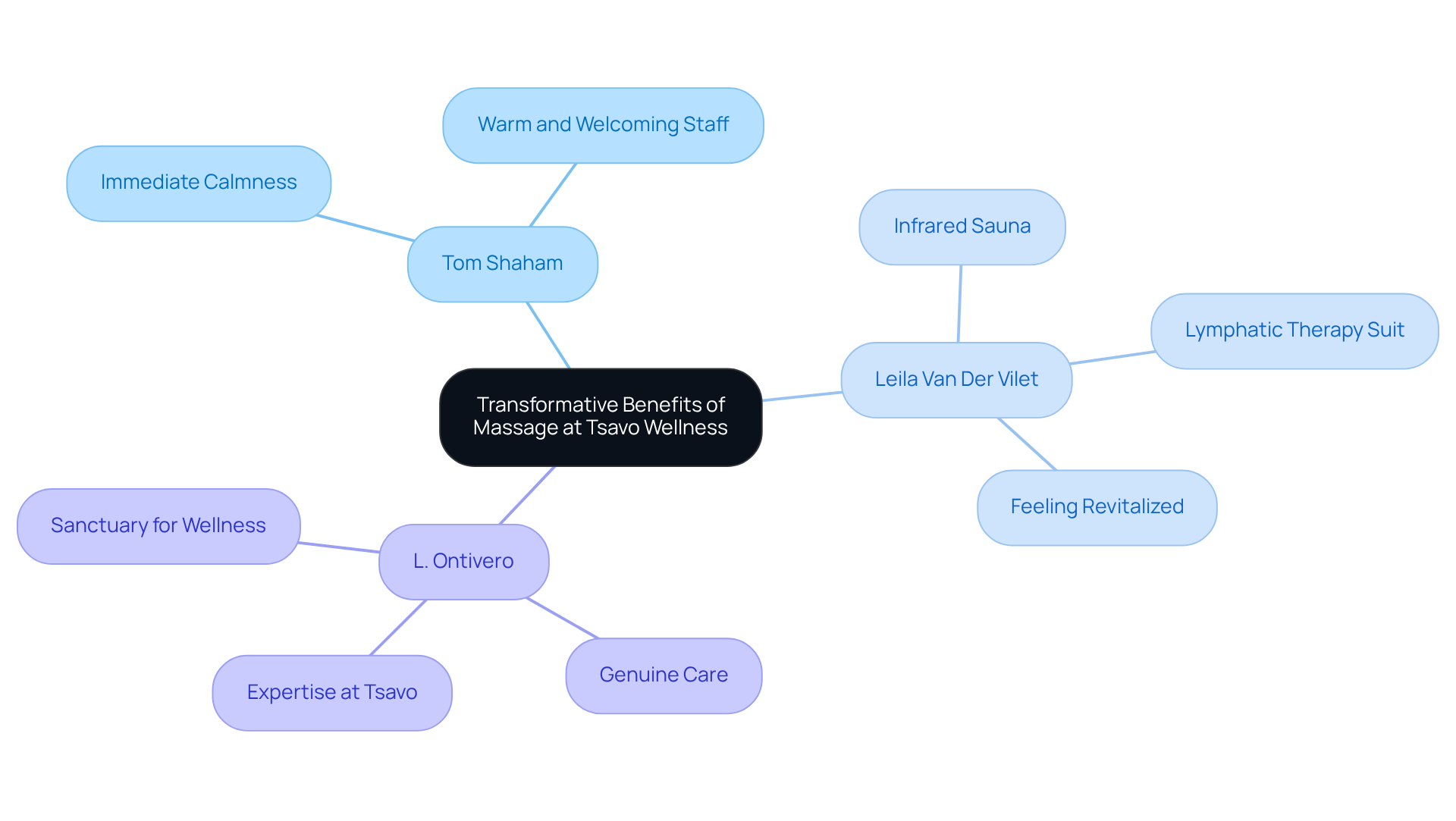 The central idea represents the overall impact of massage therapy, while branches show individual clients' experiences and the specific benefits they noted — follow the branches to explore each person's story. The central idea represents the overall impact of massage therapy, while branches show individual clients' experiences and the specific benefits they noted — follow the branches to explore each person's story.