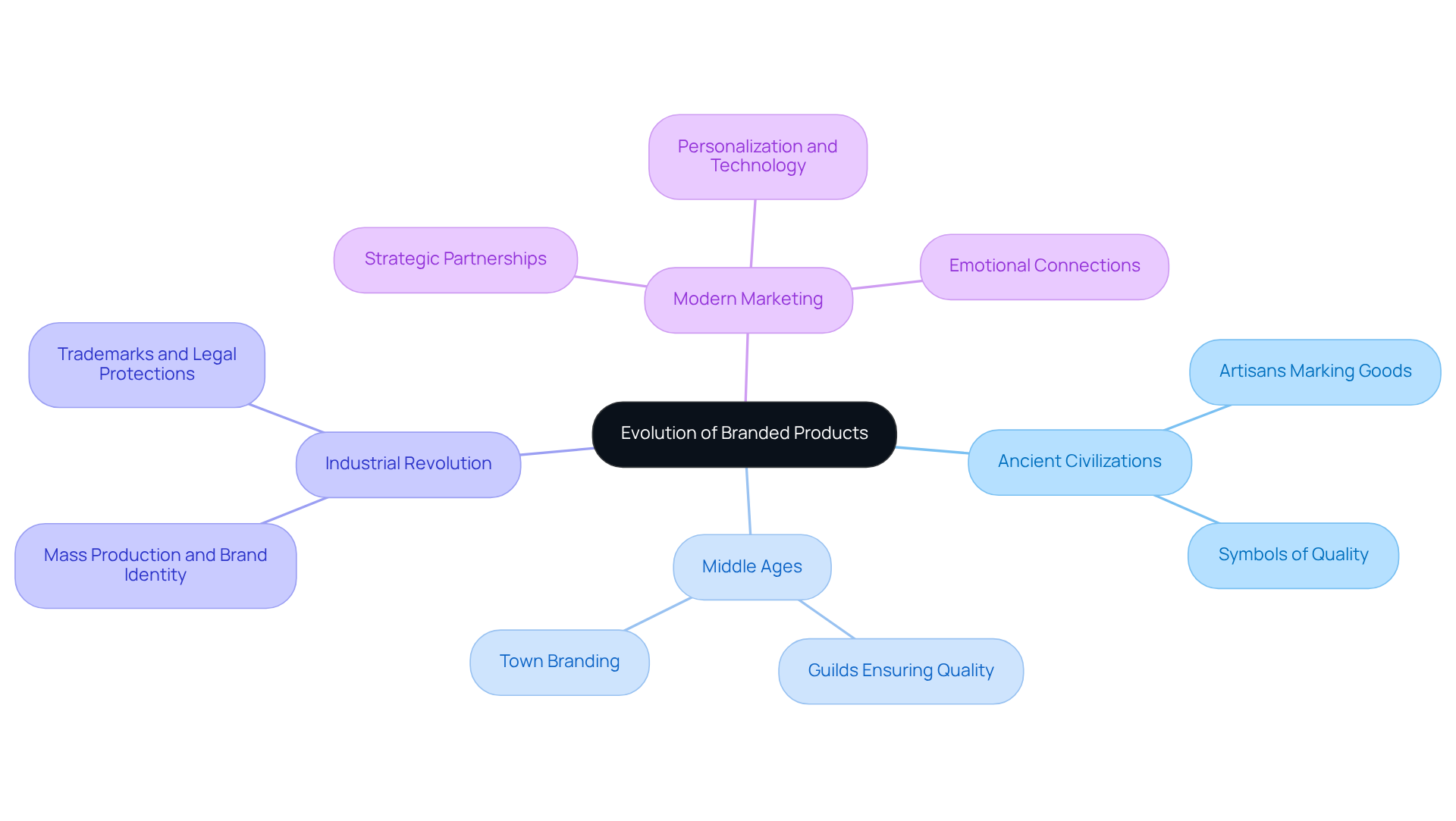 This mindmap starts with the central idea of branded products and branches out to show how branding has evolved through different historical periods. Each branch represents a significant era, and the sub-branches provide details about key developments in branding during that time. Follow the branches to see how the concept of branding has transformed and adapted over the years. This mindmap starts with the central idea of branded products and branches out to show how branding has evolved through different historical periods. Each branch represents a significant era, and the sub-branches provide details about key developments in branding during that time. Follow the branches to see how the concept of branding has transformed and adapted over the years.