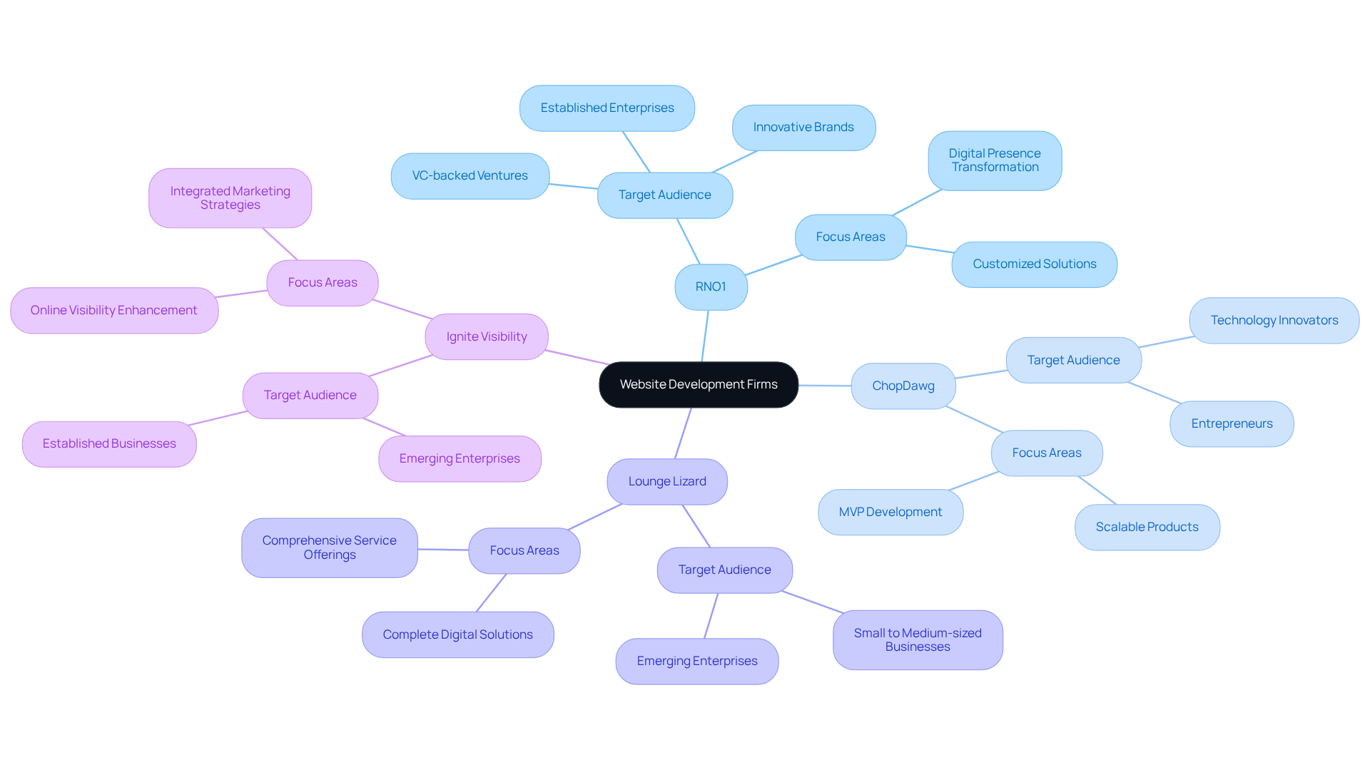 This mindmap shows different website development firms and who they cater to. Each branch represents a firm, and the sub-branches detail their specific target audiences and services. Use this map to find the agency that aligns best with your business needs!