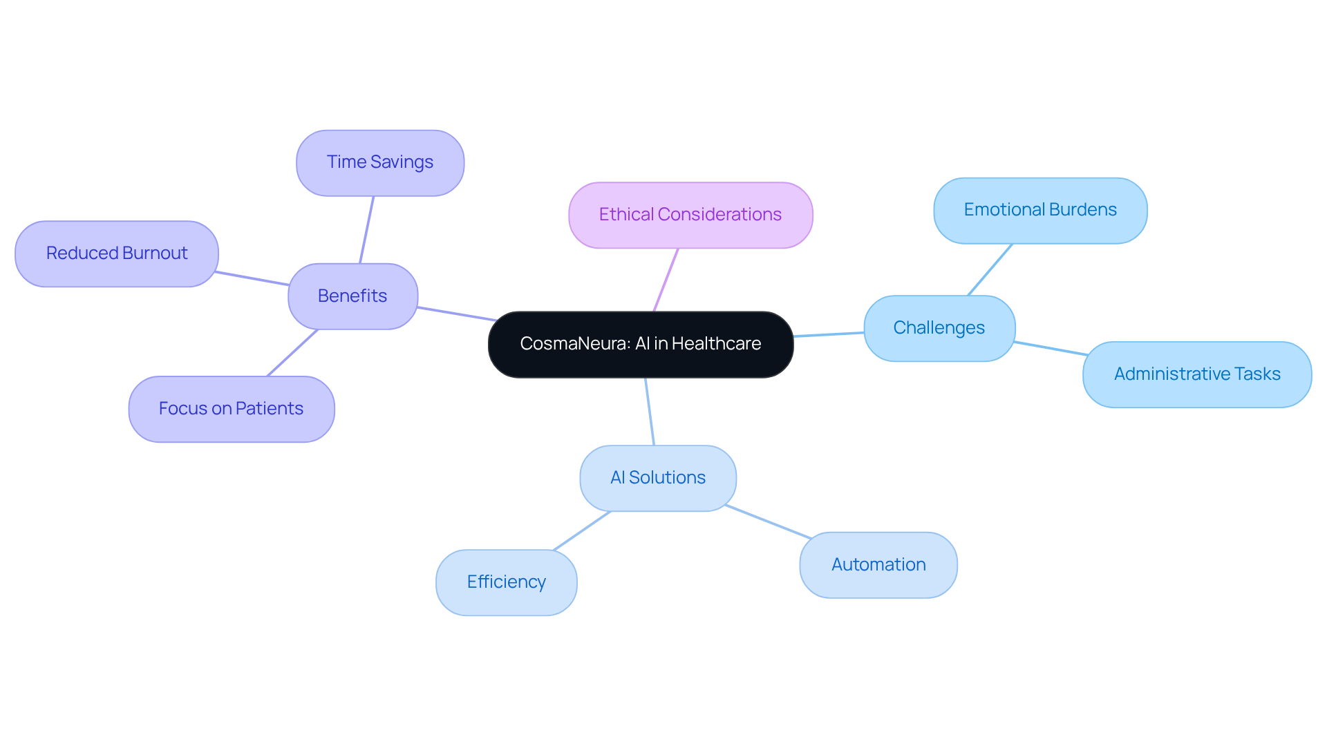 This mindmap outlines how CosmaNeura addresses healthcare challenges with AI. Each branch highlights key areas — from the struggles faced by providers to the ethical approach and benefits of improved patient care.