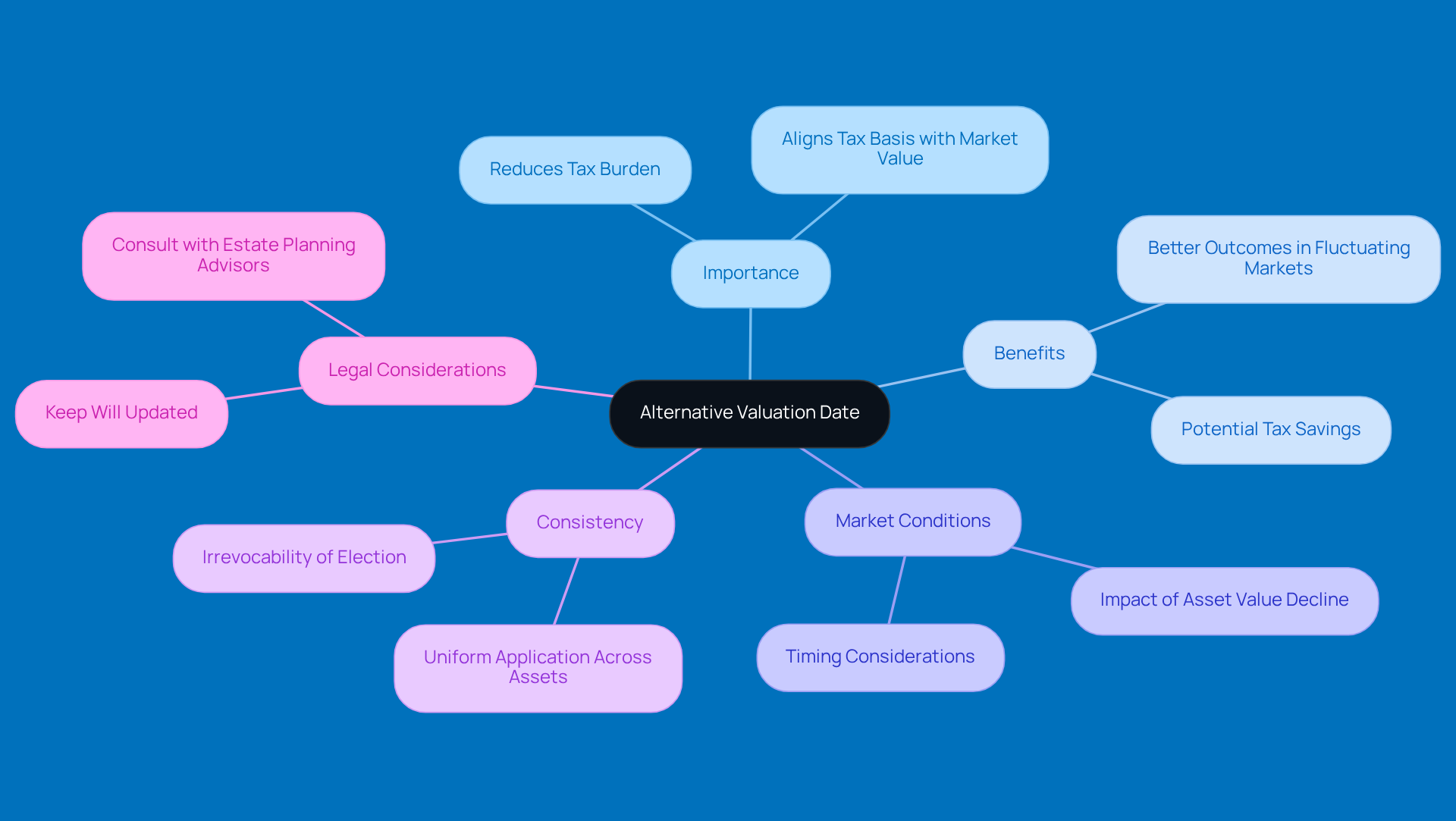 The central node represents the main concept, while the branches show related topics and details. Follow the branches to explore how the alternative valuation date can impact inheritance tax planning. The central node represents the main concept, while the branches show related topics and details. Follow the branches to explore how the alternative valuation date can impact inheritance tax planning.