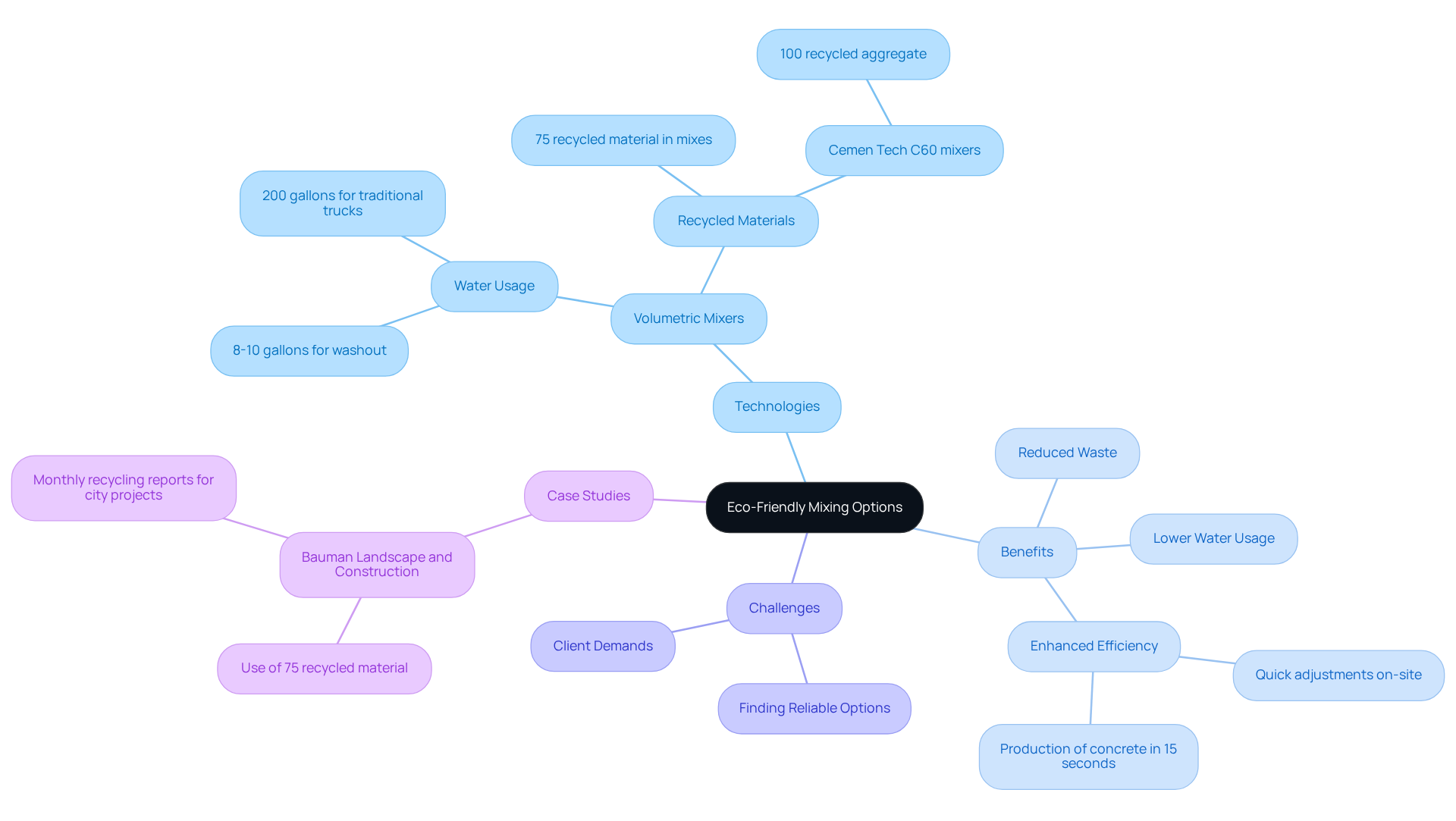 This mindmap illustrates how eco-friendly mixing options contribute to sustainability in construction. Start at the center with the main idea, then explore the branches to see the technologies, benefits, challenges, and real-world examples that support sustainable practices.