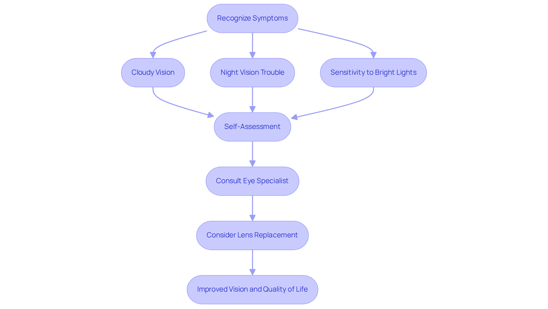 How Quickly Do Cataracts Develop? Understand the Stages and Signs ...