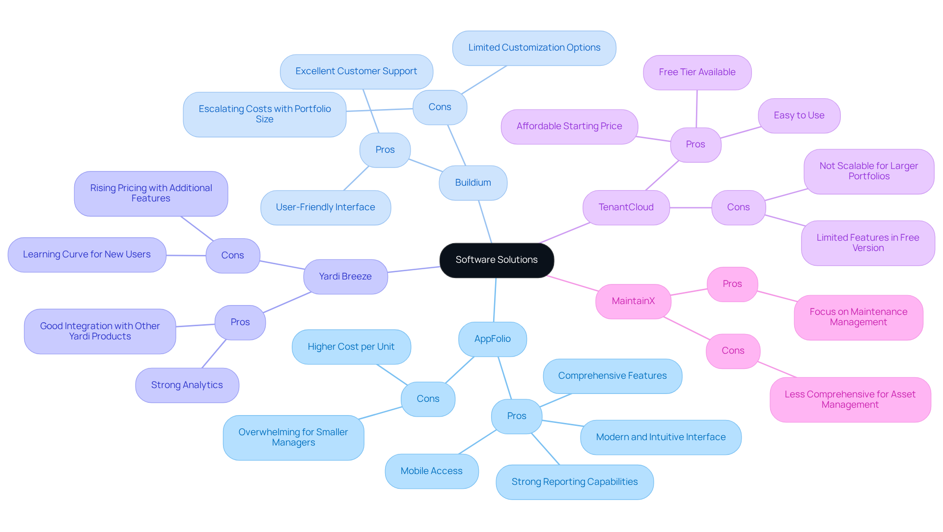 In this mindmap, each software solution is represented as a main branch. The pros and cons are listed under each software, helping you quickly see the strengths and weaknesses of each option. The colors help distinguish between different software, making it easier to compare them at a glance. In this mindmap, each software solution is represented as a main branch. The pros and cons are listed under each software, helping you quickly see the strengths and weaknesses of each option. The colors help distinguish between different software, making it easier to compare them at a glance.
