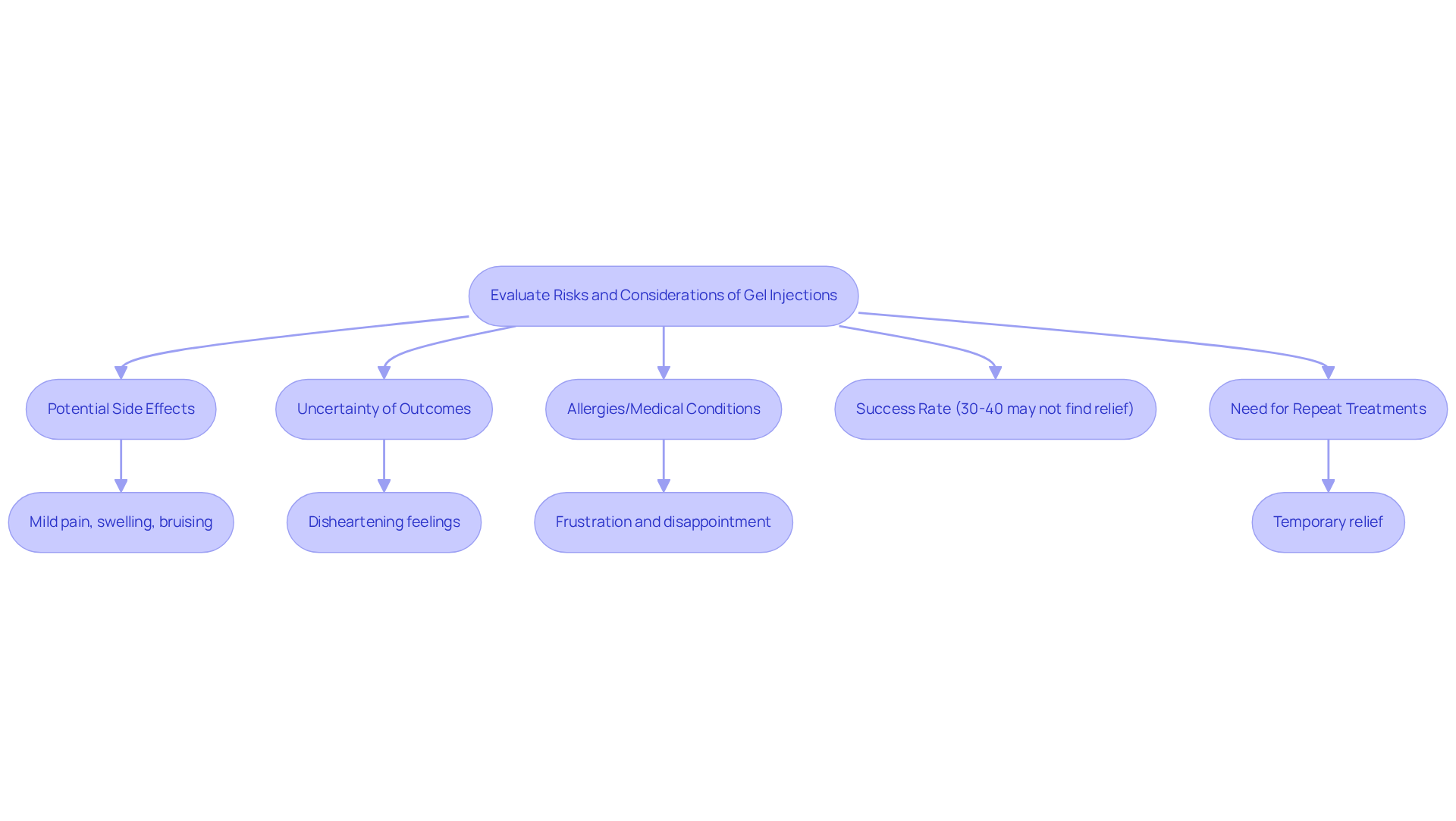 This flowchart guides you through the important considerations when thinking about gel injections for knee arthritis. Start at the top and follow the arrows to see potential side effects, uncertainties, and other factors that might affect your decision. This flowchart guides you through the important considerations when thinking about gel injections for knee arthritis. Start at the top and follow the arrows to see potential side effects, uncertainties, and other factors that might affect your decision.