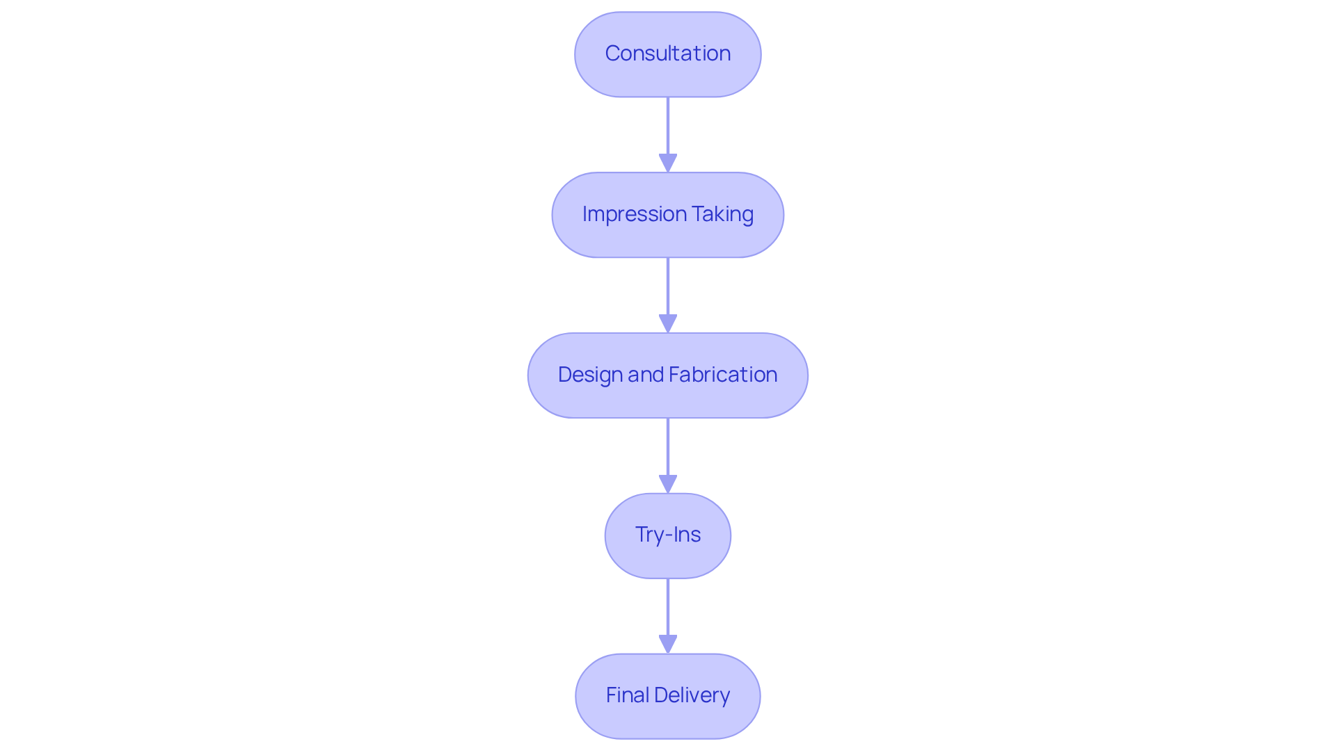 Each box shows a stage in the denture acquisition process. Follow the arrows to see how each step leads to the next, guiding you through the entire procedure.