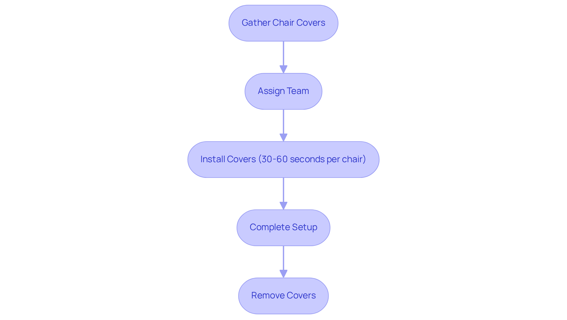 Follow the arrows to see how to efficiently install and remove chair covers. Each box represents a step in the process, showing how quickly you can set up for an event. Follow the arrows to see how to efficiently install and remove chair covers. Each box represents a step in the process, showing how quickly you can set up for an event.