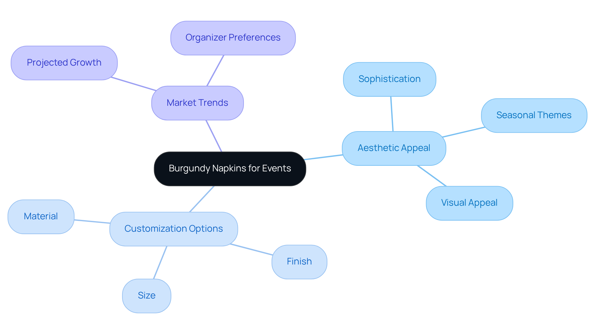 The central node represents the main topic, while branches show different aspects of using burgundy napkins. Each sub-branch provides more detail, helping you understand how this choice can elevate event decor.