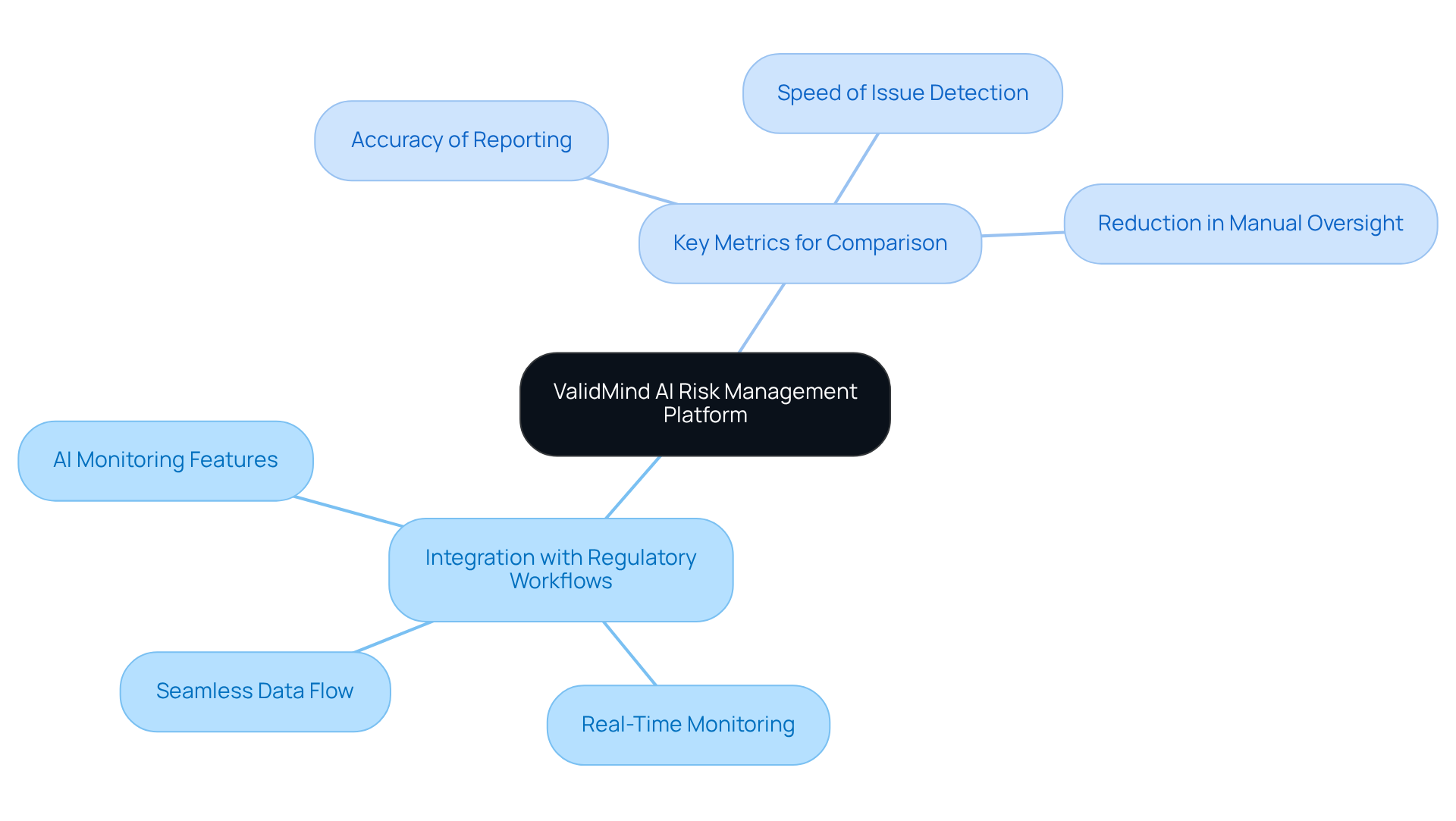 The center represents ValidMind's platform, with branches showing how it integrates into workflows and the important metrics to consider when evaluating compliance tools. Each branch highlights a key aspect of the platform's capabilities.