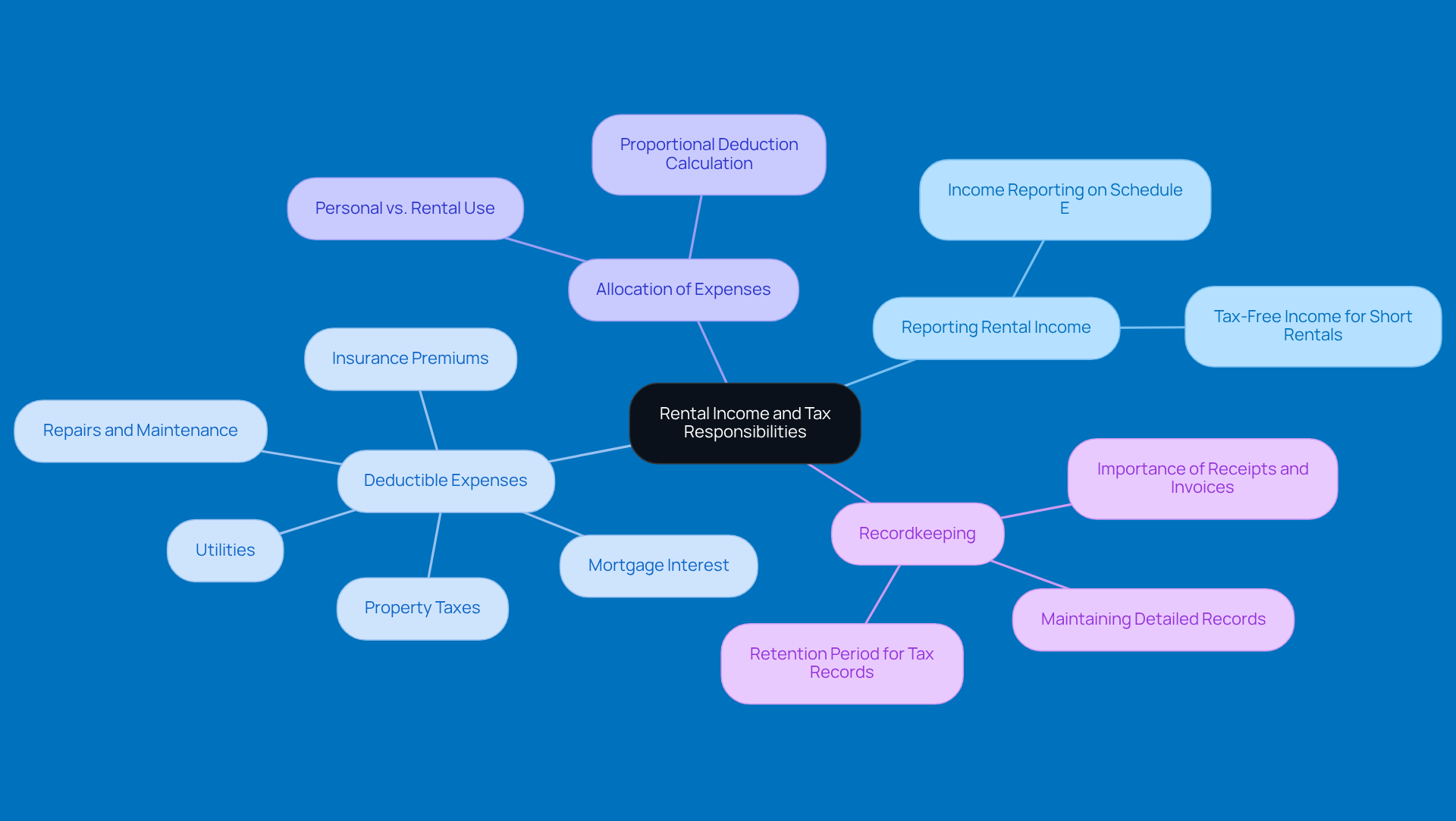 This mindmap helps you visualize the key points about rental income and taxes. Start at the center with the main topic, then follow the branches to explore each area, like what you need to report, what expenses you can deduct, how to allocate those expenses, and the importance of keeping records. Each branch leads to more detailed information, making it easier to grasp your tax responsibilities.