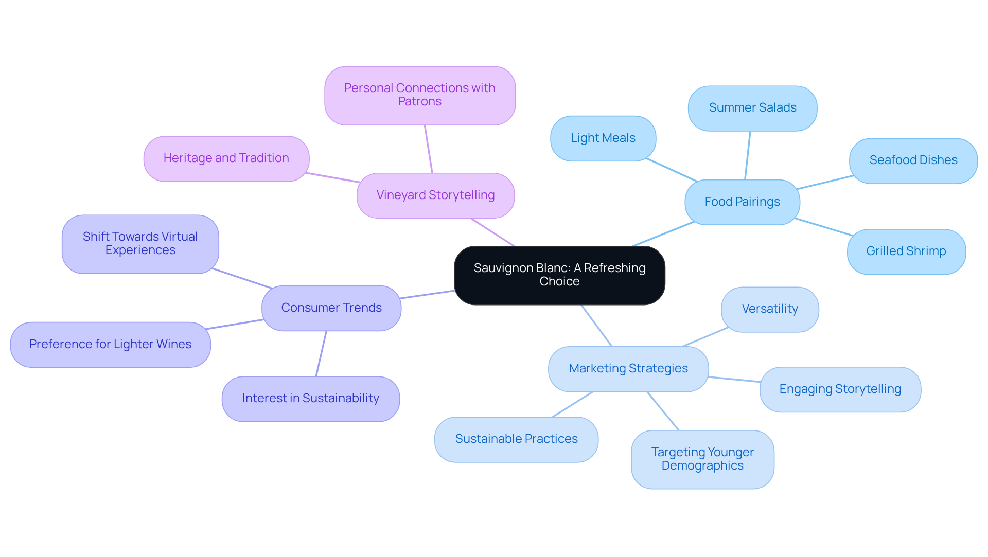 The center represents Sauvignon Blanc, and the branches show important themes related to it. Follow the branches to see how food pairings, marketing strategies, and consumer trends connect to this vibrant wine.