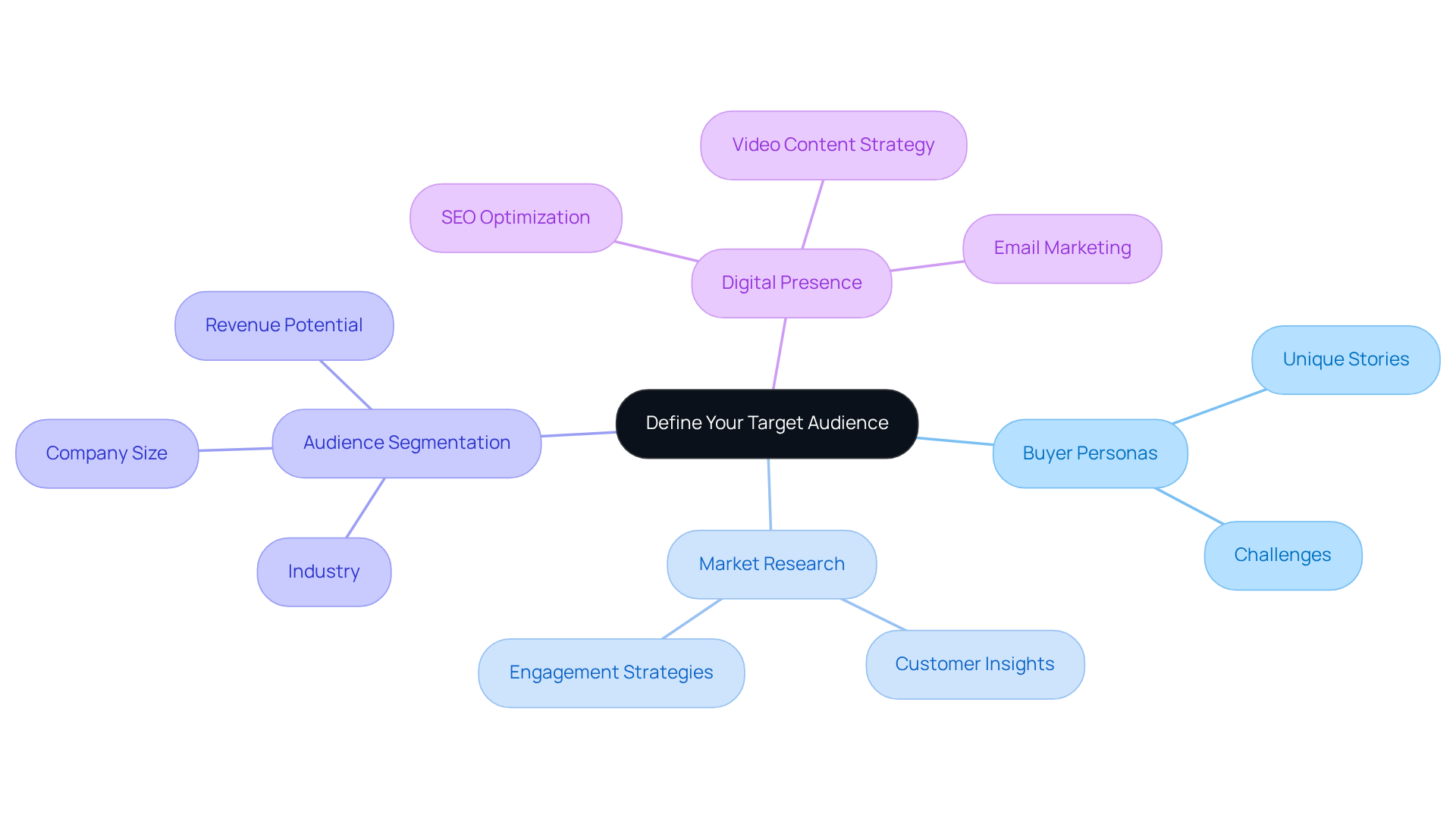 This mindmap helps you visualize the steps to define your target audience. Start at the center with the main goal, then explore each branch to see how buyer personas, market research, and segmentation work together to enhance your marketing strategy.