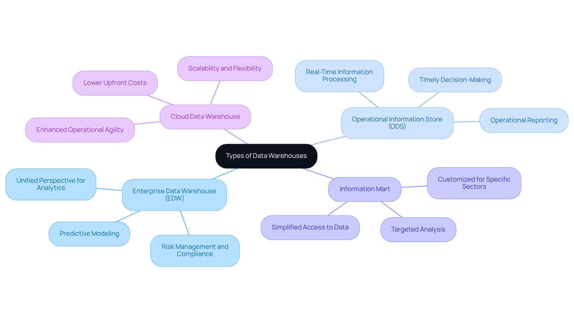 This mindmap starts with the main topic in the center and branches out to show different types of data warehouses. Each branch represents a type, and the sub-branches provide more details about their specific functions and benefits. Follow the branches to understand how each type contributes to effective data management. This mindmap starts with the main topic in the center and branches out to show different types of data warehouses. Each branch represents a type, and the sub-branches provide more details about their specific functions and benefits. Follow the branches to understand how each type contributes to effective data management.