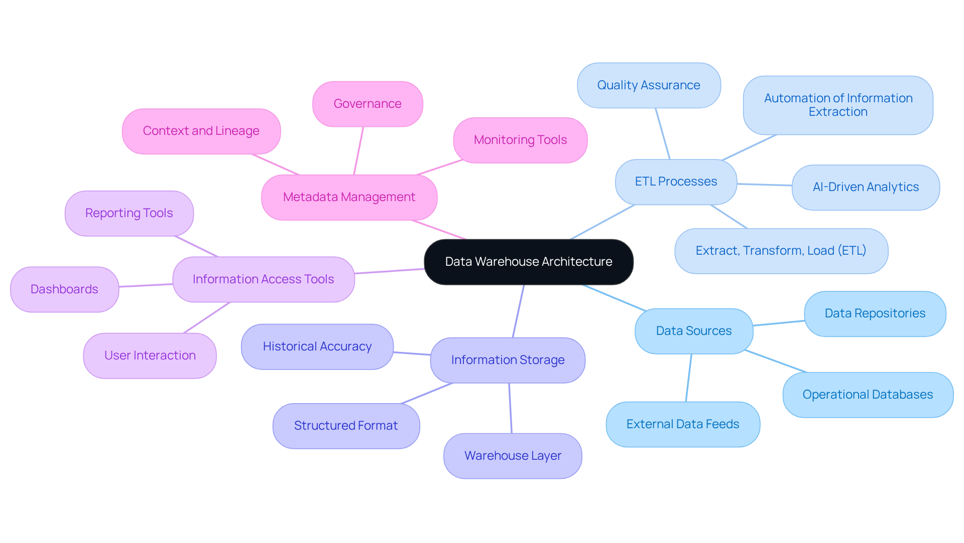 The central node represents the overall architecture, while each branch shows a key component. Sub-branches provide more detail about each component's role. This layout helps you see how everything connects and supports hedge fund managers in their investment strategies.