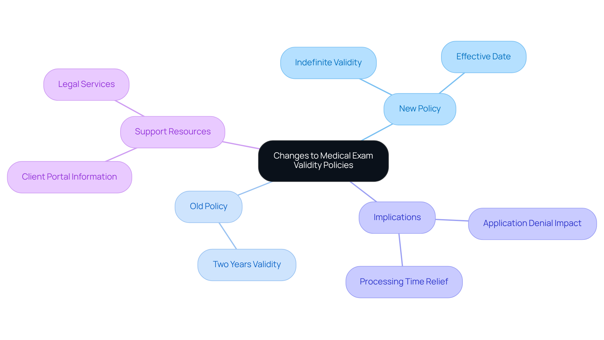 The center shows the main topic of policy changes, with branches detailing the new and old policies, their implications, and available support. Follow the branches to understand how each part connects to the overall changes.