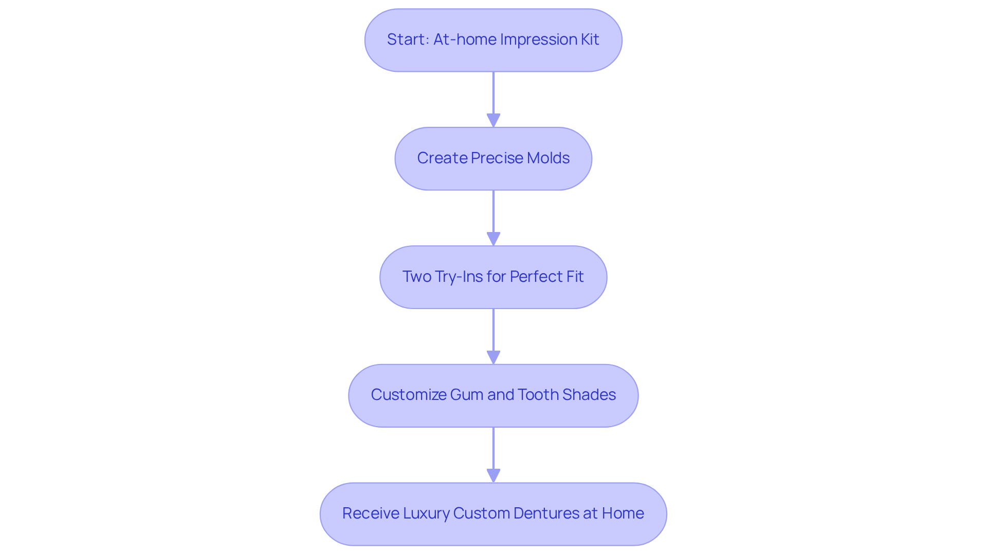Follow the arrows to see how you can easily get your custom dentures - starting from taking impressions at home to receiving your final product without the hassle of traditional dental visits.