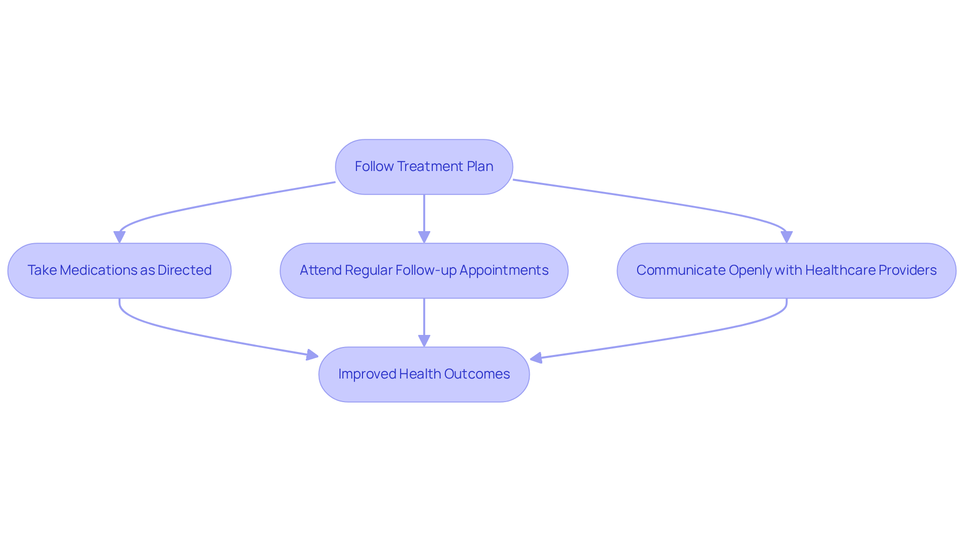 This flowchart shows the steps patients can take to manage afib effectively. Each step leads to better health outcomes, emphasizing the importance of adherence and communication.