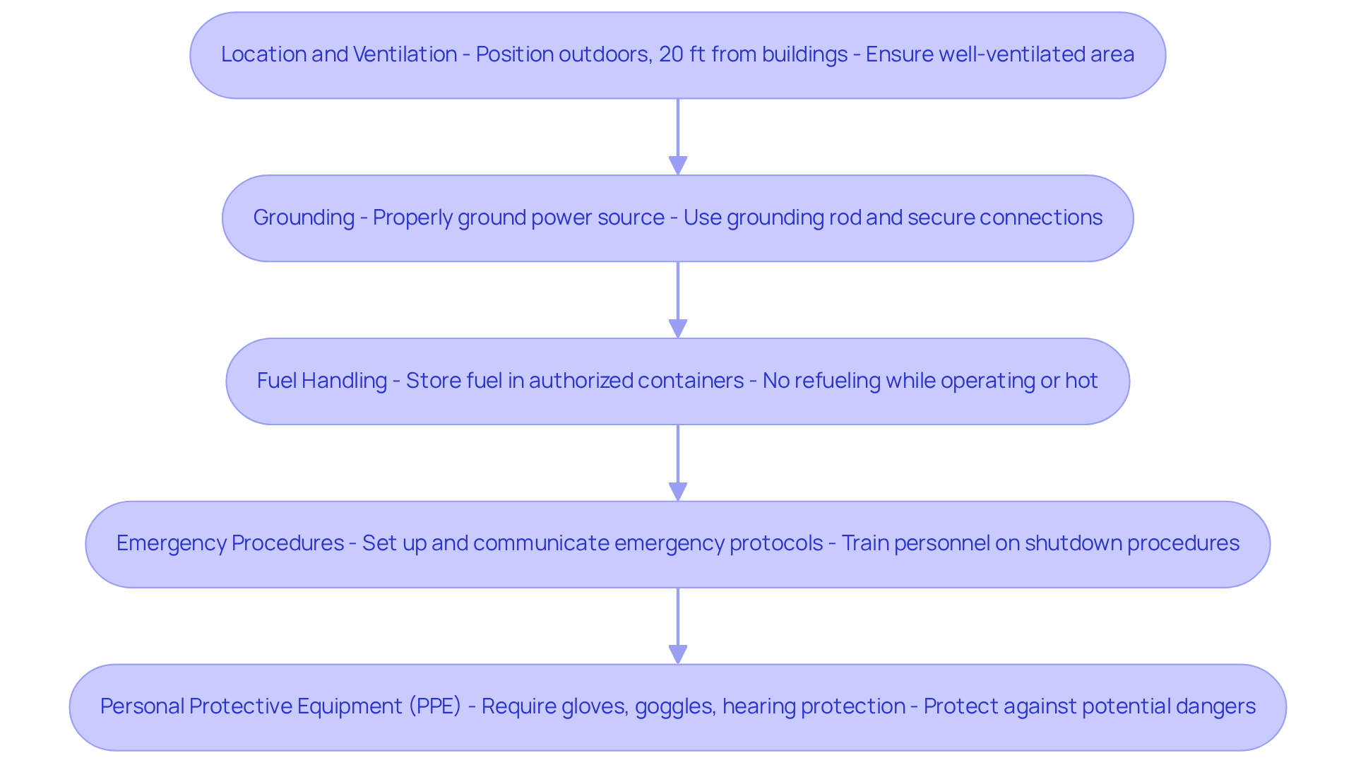 Each box in the flowchart represents a crucial safety step when operating a generator. Follow the arrows to understand the sequence of protocols that help ensure a safe working environment.