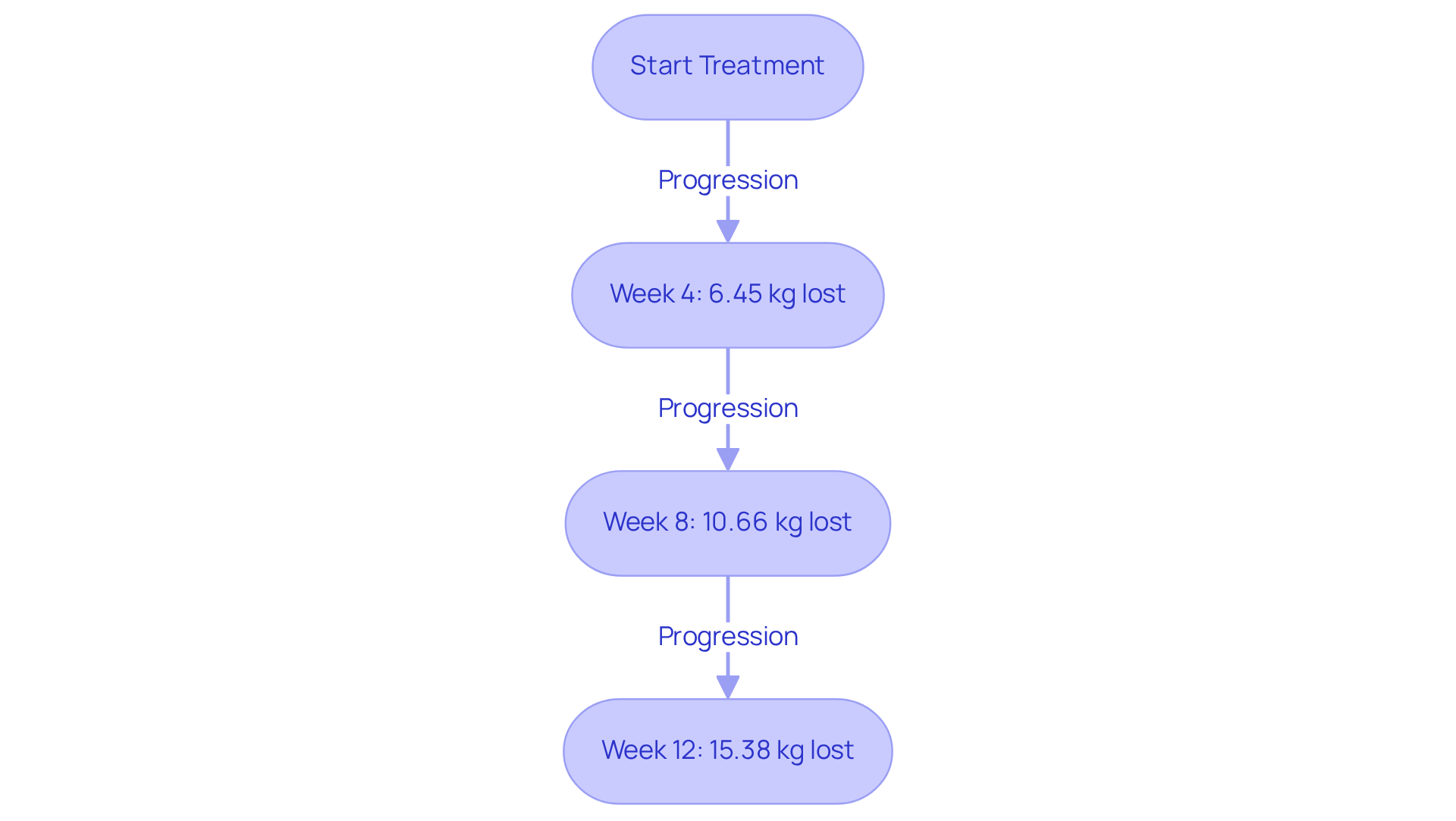 Follow the arrows down to see how much weight you can expect to lose at each stage of the treatment. Each box represents a key milestone in your weight loss journey.