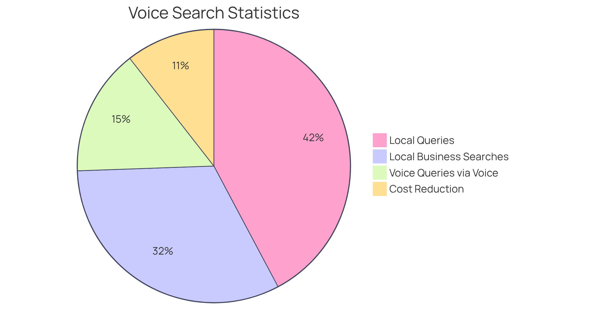 Each slice of the pie shows a different statistic about voice search. For example, the largest slice represents the 76% of voice searches that are local, meaning most people use voice search to find nearby services. The other slices show how important voice search is becoming for businesses and how it can help them save money and reach more customers. Each slice of the pie shows a different statistic about voice search. For example, the largest slice represents the 76% of voice searches that are local, meaning most people use voice search to find nearby services. The other slices show how important voice search is becoming for businesses and how it can help them save money and reach more customers.
