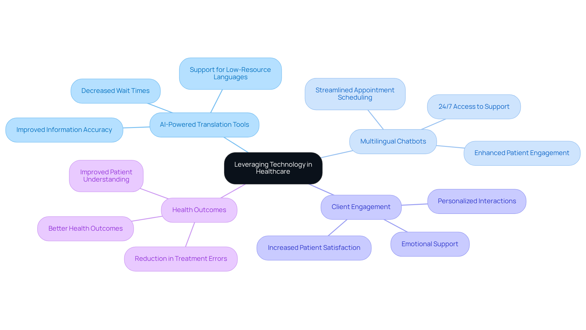 The central node represents the main theme, while branches show different technologies and their benefits. Each color-coded branch helps you quickly identify related ideas and how they contribute to improving patient communication.